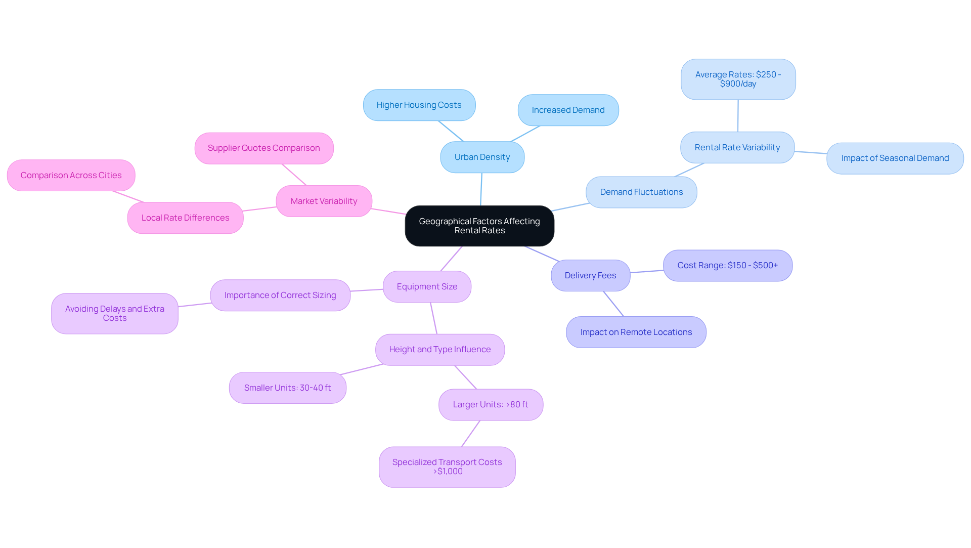 This mindmap starts with the main topic in the center and branches out to show how different geographical factors affect rental rates. Each branch represents a key factor, and the sub-branches provide more details, helping you understand how these elements interact and influence costs.