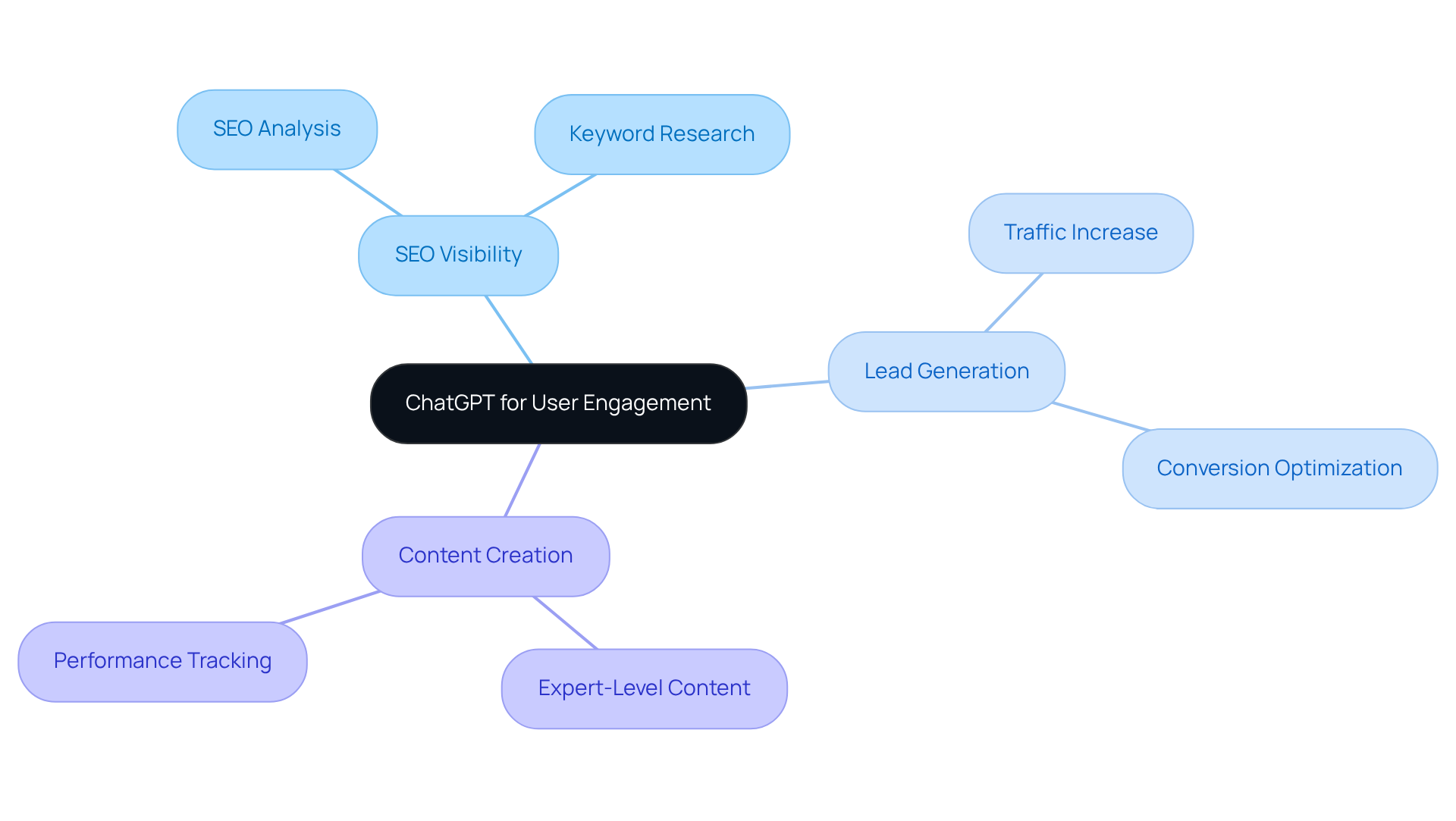 The central idea is ChatGPT's role in user engagement. Follow the branches to see how it enhances SEO, generates leads, and creates quality content, with each sub-branch detailing specific features or expected outcomes.