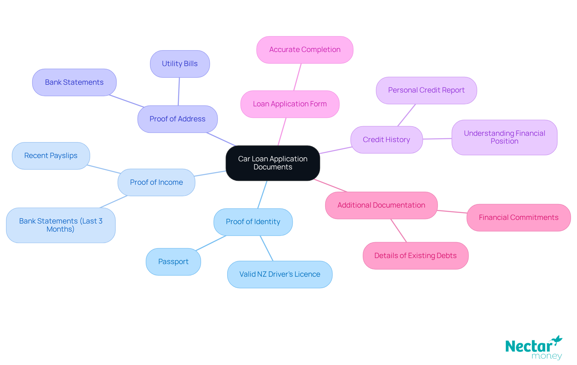 This mindmap shows the key documents you need for your car loan application. Start at the center with the main topic, then follow the branches to see each type of document and what specific items you need to gather for each. This mindmap shows the key documents you need for your car loan application. Start at the center with the main topic, then follow the branches to see each type of document and what specific items you need to gather for each.