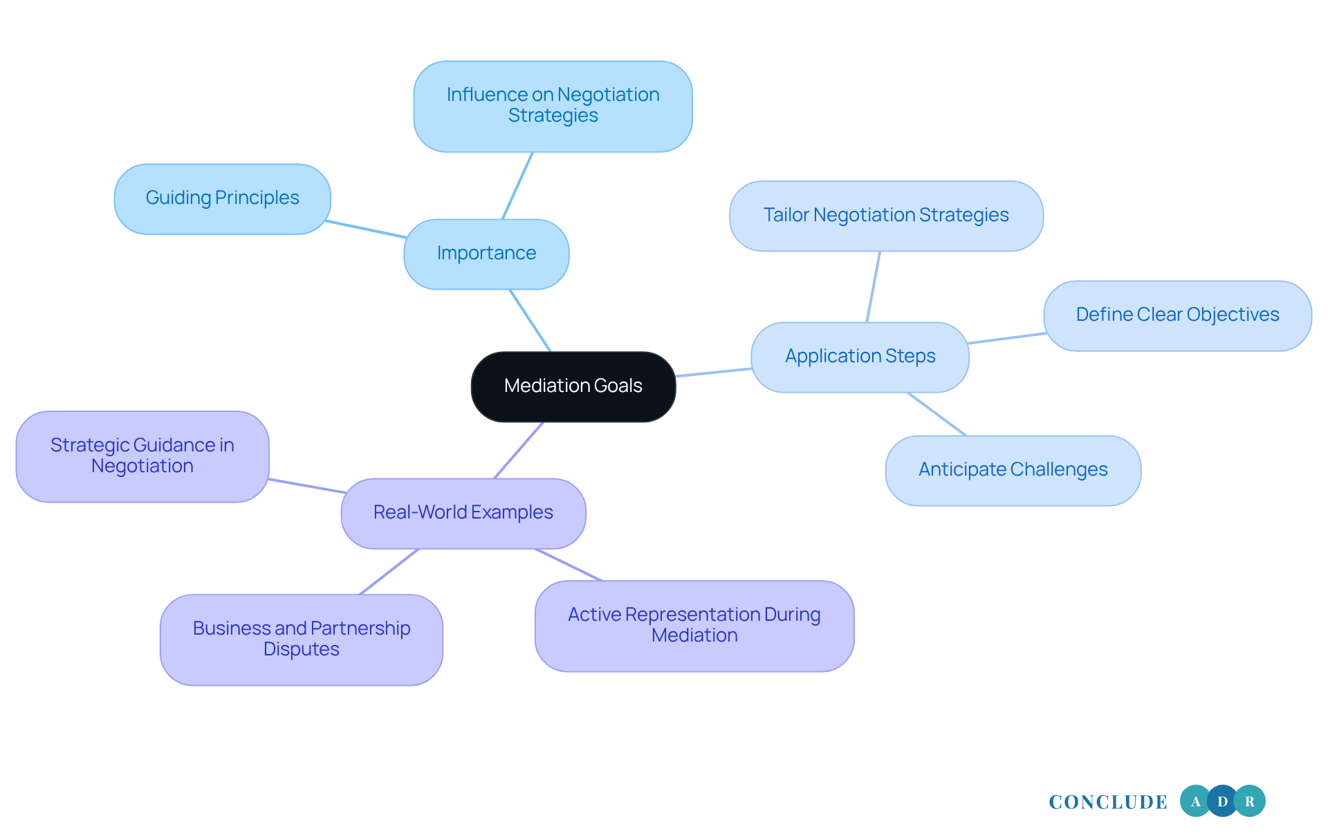 Master Mediation Goals: Set, Adjust, and Communicate Effectively