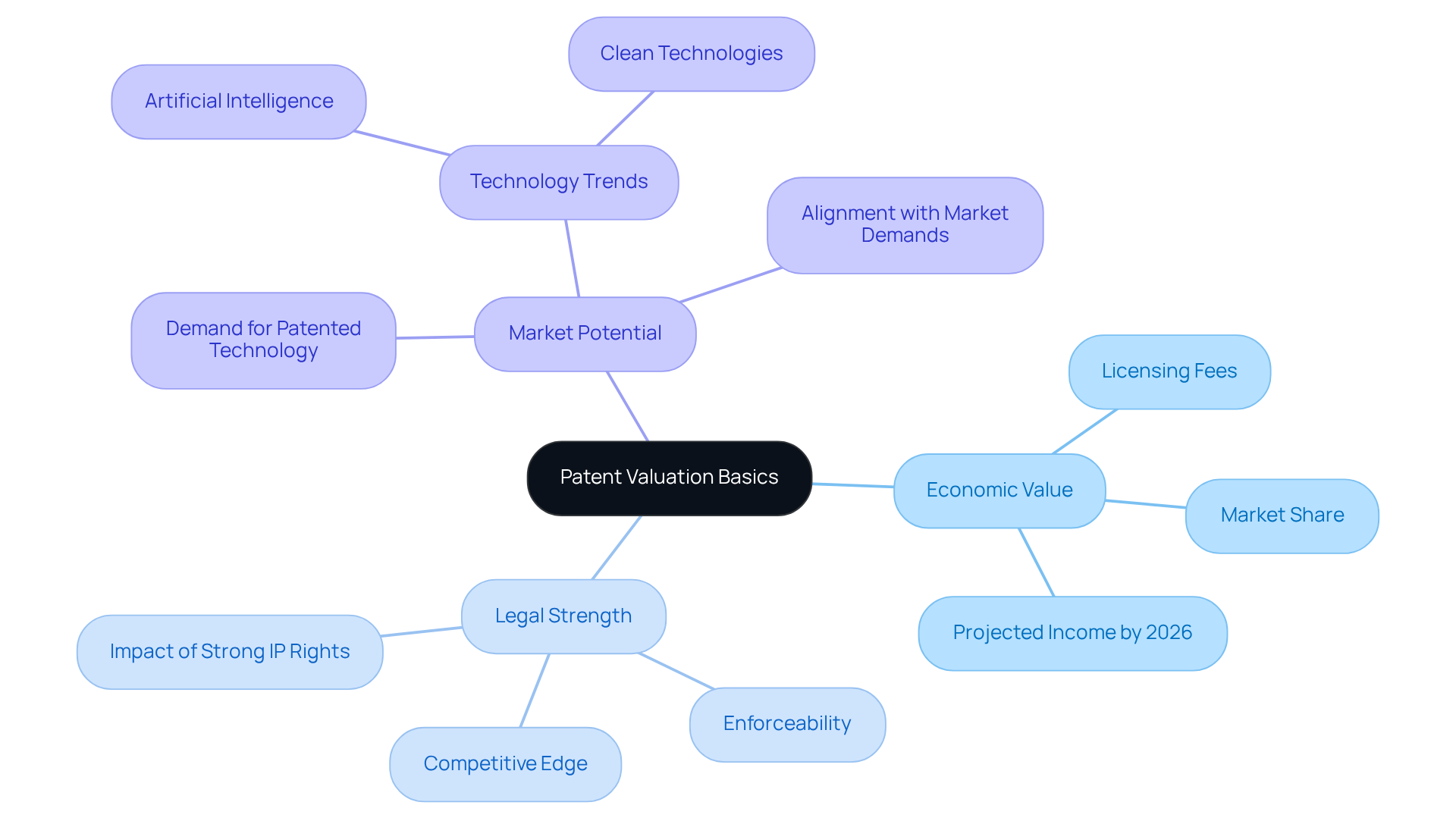 The central node represents the main topic of patent valuation. Each branch shows a key element that affects valuation, and the sub-branches provide more detailed insights into each element. This structure helps you see how different factors contribute to the overall understanding of patent valuation. The central node represents the main topic of patent valuation. Each branch shows a key element that affects valuation, and the sub-branches provide more detailed insights into each element. This structure helps you see how different factors contribute to the overall understanding of patent valuation.