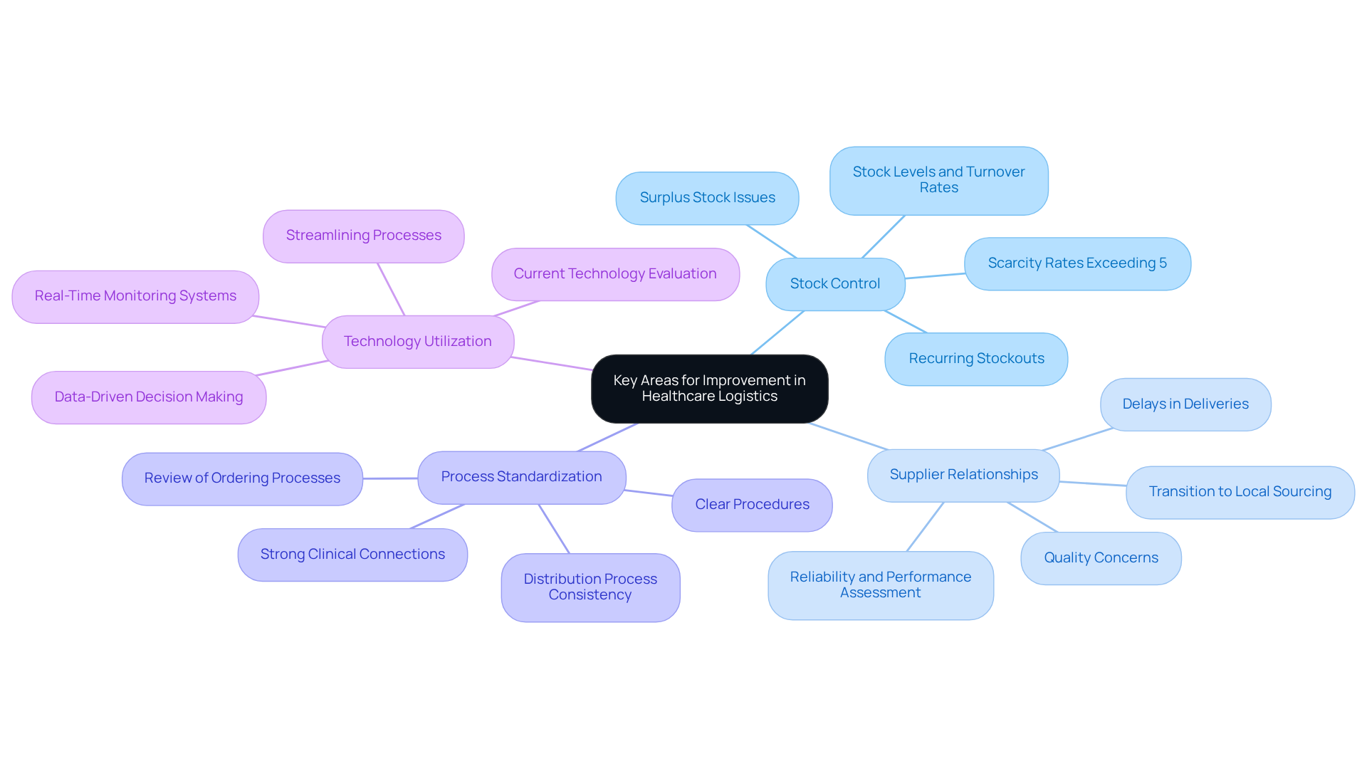 The central node represents the main focus on improving logistics. Each branch shows a key area, and the sub-branches provide specific details or actions related to that area. This layout helps you see how each part contributes to the overall goal.