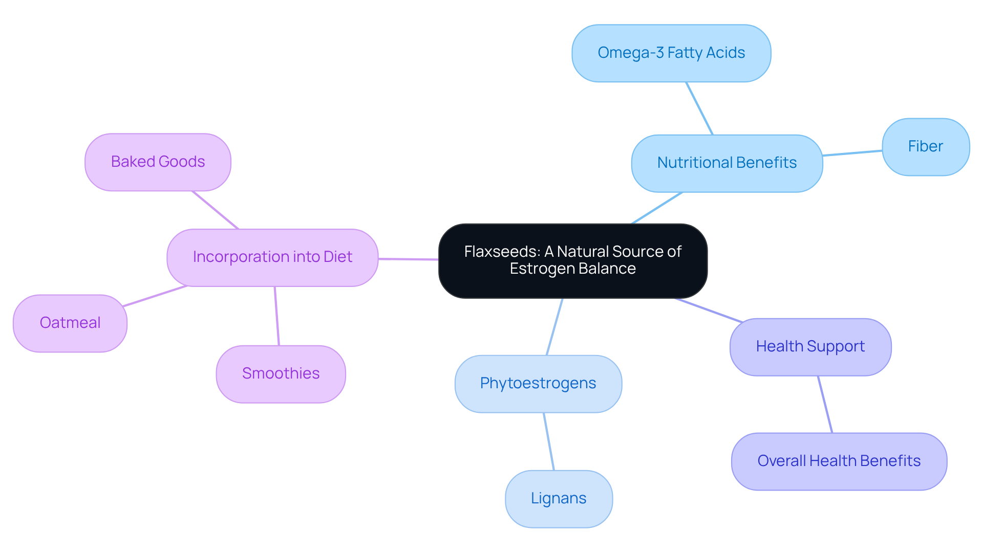 This mindmap shows how flaxseeds can help with hormone balance. Start at the center with flaxseeds, then follow the branches to see their nutritional benefits, how they support health, and ways to include them in your meals.