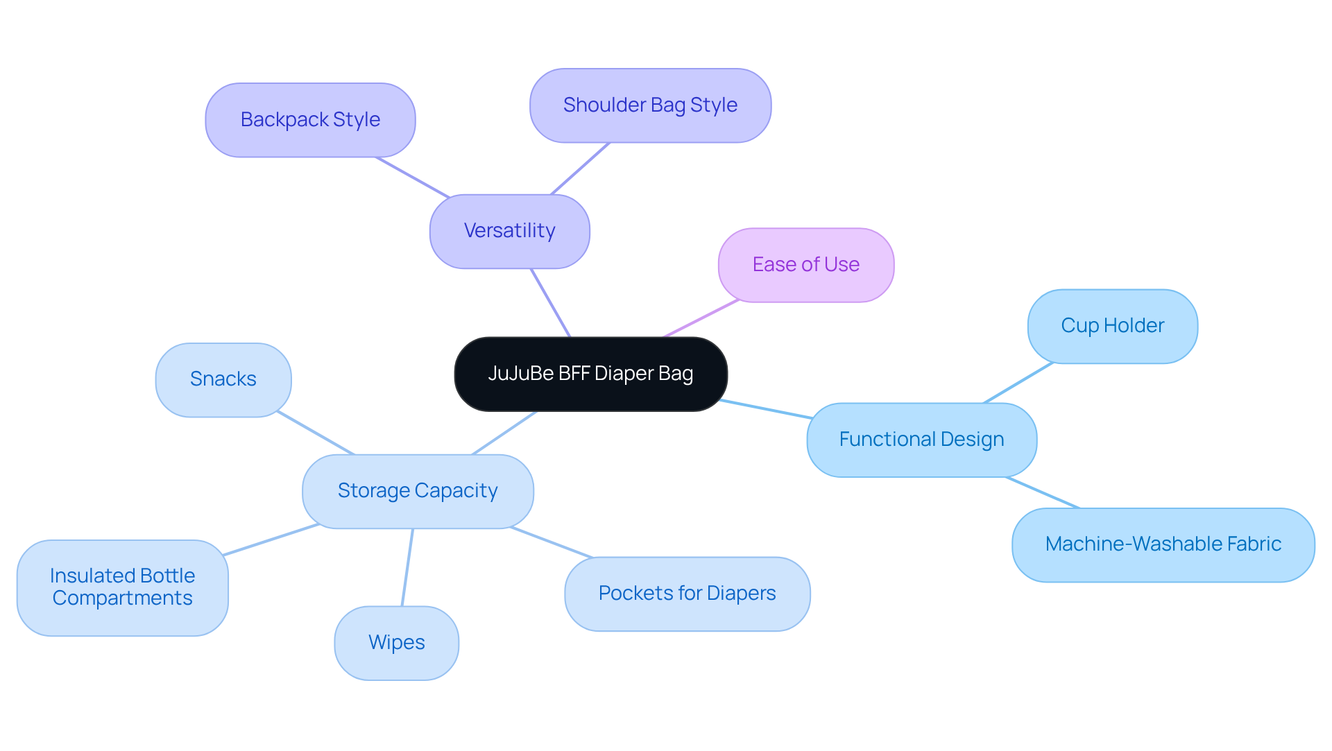 This mindmap shows the main features of the JuJuBe BFF Diaper Bag. Each branch represents a key aspect of the bag's design and functionality, helping you see how they all contribute to making life easier for parents.