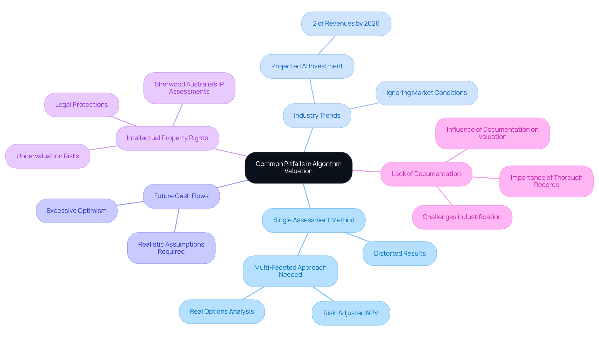This mindmap illustrates the key pitfalls tech CEOs should avoid when valuing algorithms. Each branch represents a specific pitfall, and the sub-branches provide additional insights or examples related to that pitfall. Follow the branches to understand how each issue can impact valuation strategies. This mindmap illustrates the key pitfalls tech CEOs should avoid when valuing algorithms. Each branch represents a specific pitfall, and the sub-branches provide additional insights or examples related to that pitfall. Follow the branches to understand how each issue can impact valuation strategies.