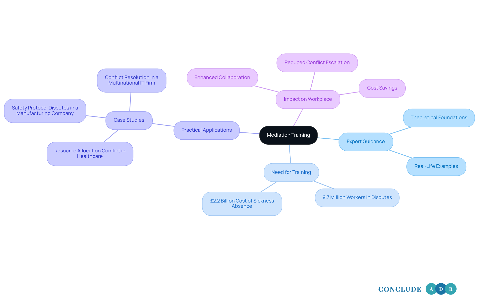 The central node represents the training program, while branches show different aspects like expert guidance and the need for effective conflict resolution. Each branch highlights important points that contribute to understanding the overall value of the training. The central node represents the training program, while branches show different aspects like expert guidance and the need for effective conflict resolution. Each branch highlights important points that contribute to understanding the overall value of the training.