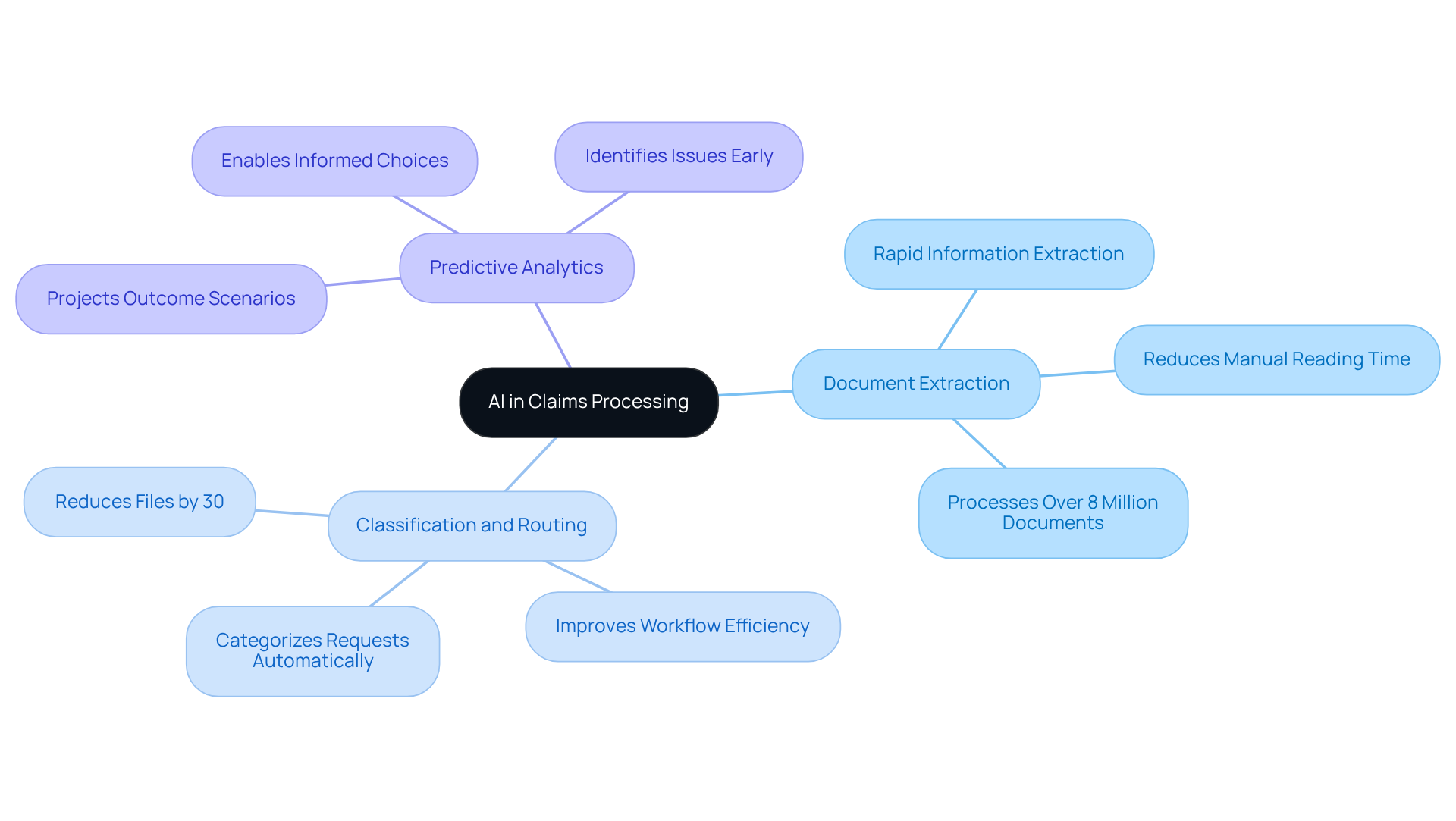 The central node represents the overall theme of AI in claims processing, while the branches show the key functions and their benefits. Each color-coded branch helps you easily identify the different roles AI plays in enhancing efficiency and accuracy.