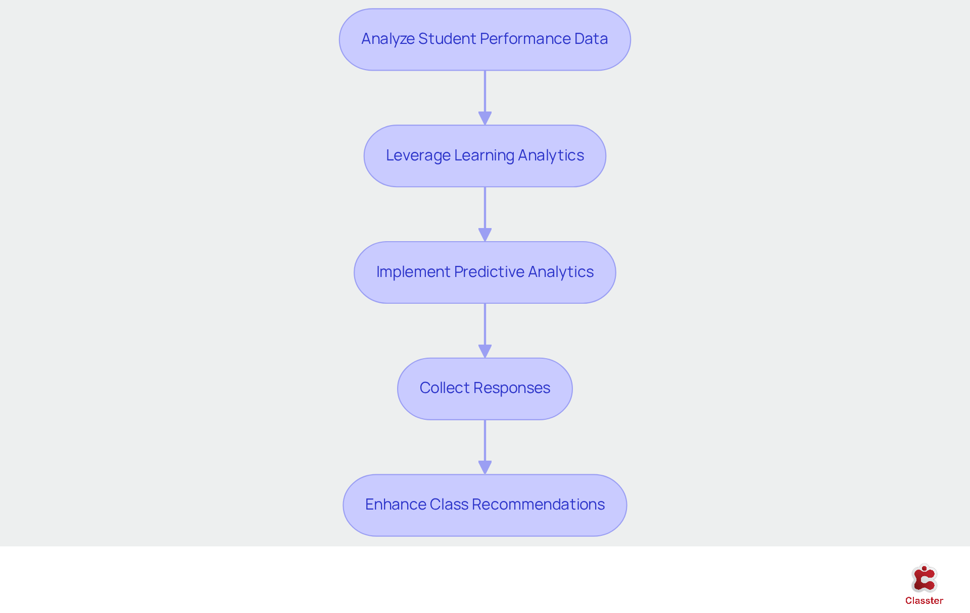 Each box represents a key practice in the process of improving class recommendations. Follow the arrows to see how each step builds on the previous one, leading to better outcomes for learners. Each box represents a key practice in the process of improving class recommendations. Follow the arrows to see how each step builds on the previous one, leading to better outcomes for learners.