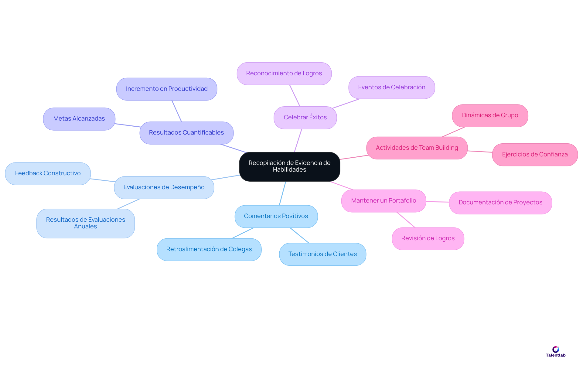 El nodo central representa la idea principal, mientras que las ramas muestran diferentes estrategias para recopilar evidencia de tus habilidades. Cada sub-rama proporciona detalles adicionales sobre cómo implementar cada estrategia.