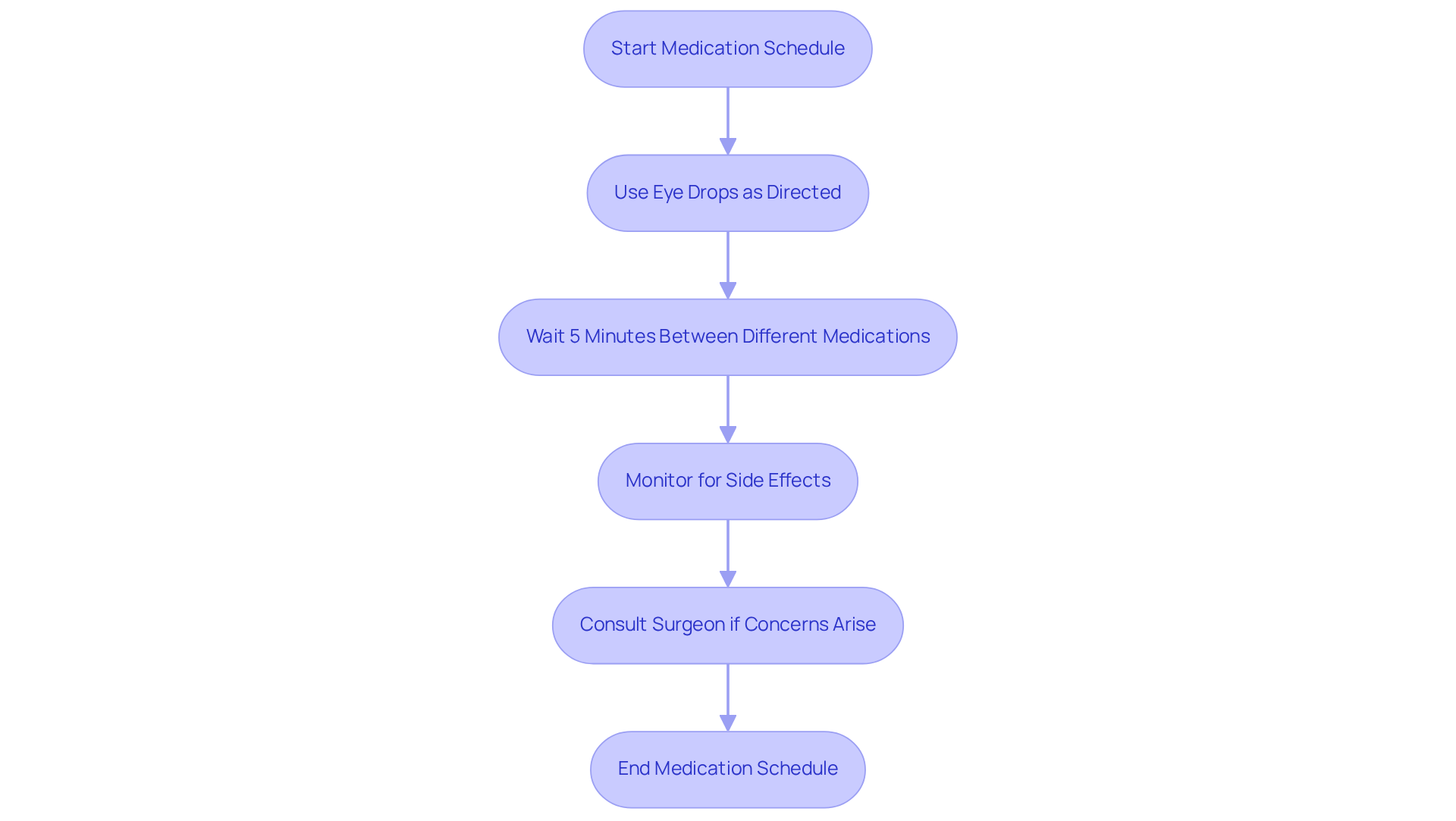 This flowchart guides you through the steps to follow your medication schedule after cataract surgery. Each box represents an important action to take, and the arrows show the order in which to do them. Following this path helps ensure a smooth recovery and protects your vision.