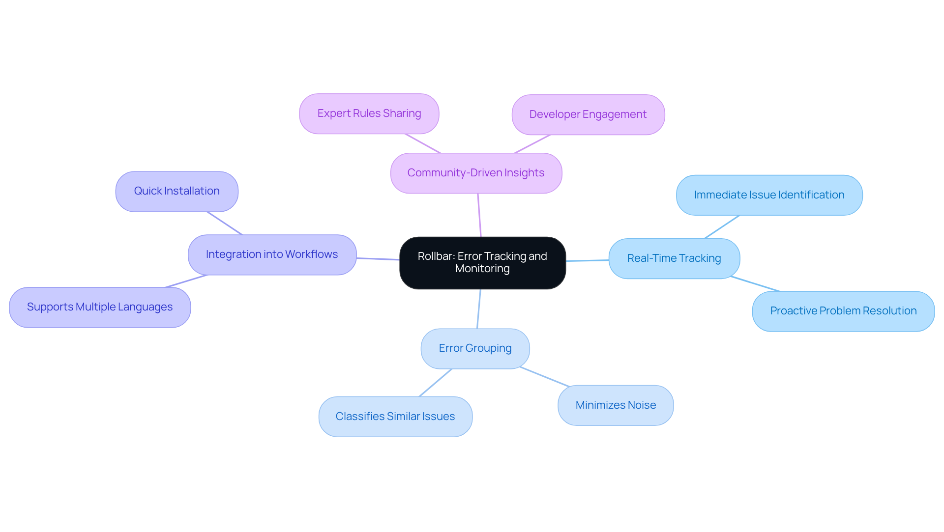 The center represents Rollbar's main function, while the branches show its key features and benefits. Each color-coded branch helps you quickly identify different aspects of the service. The center represents Rollbar's main function, while the branches show its key features and benefits. Each color-coded branch helps you quickly identify different aspects of the service.
