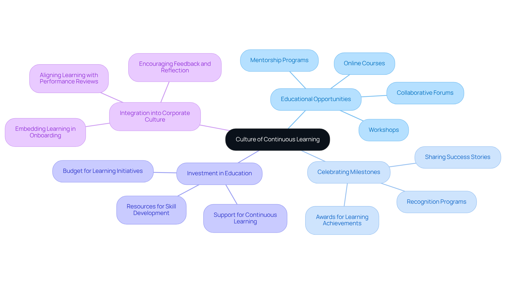 Start at the center with the main idea of continuous learning, then explore the branches that show different strategies and actions to support this culture. Each branch represents a key area of focus, with further details on how to implement these strategies.