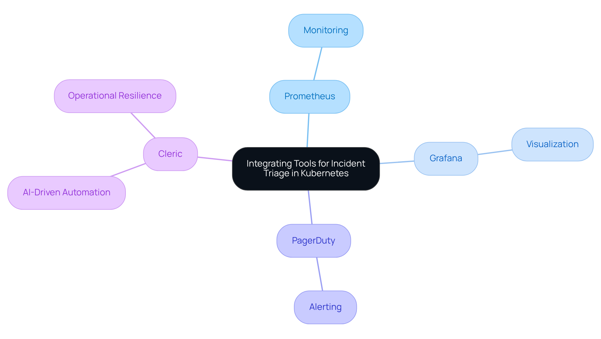 This mindmap shows how different tools work together for effective incident management in Kubernetes. Start at the center with the main topic, then follow the branches to see each tool and what it does. Each color represents a different tool, making it easy to distinguish their roles.