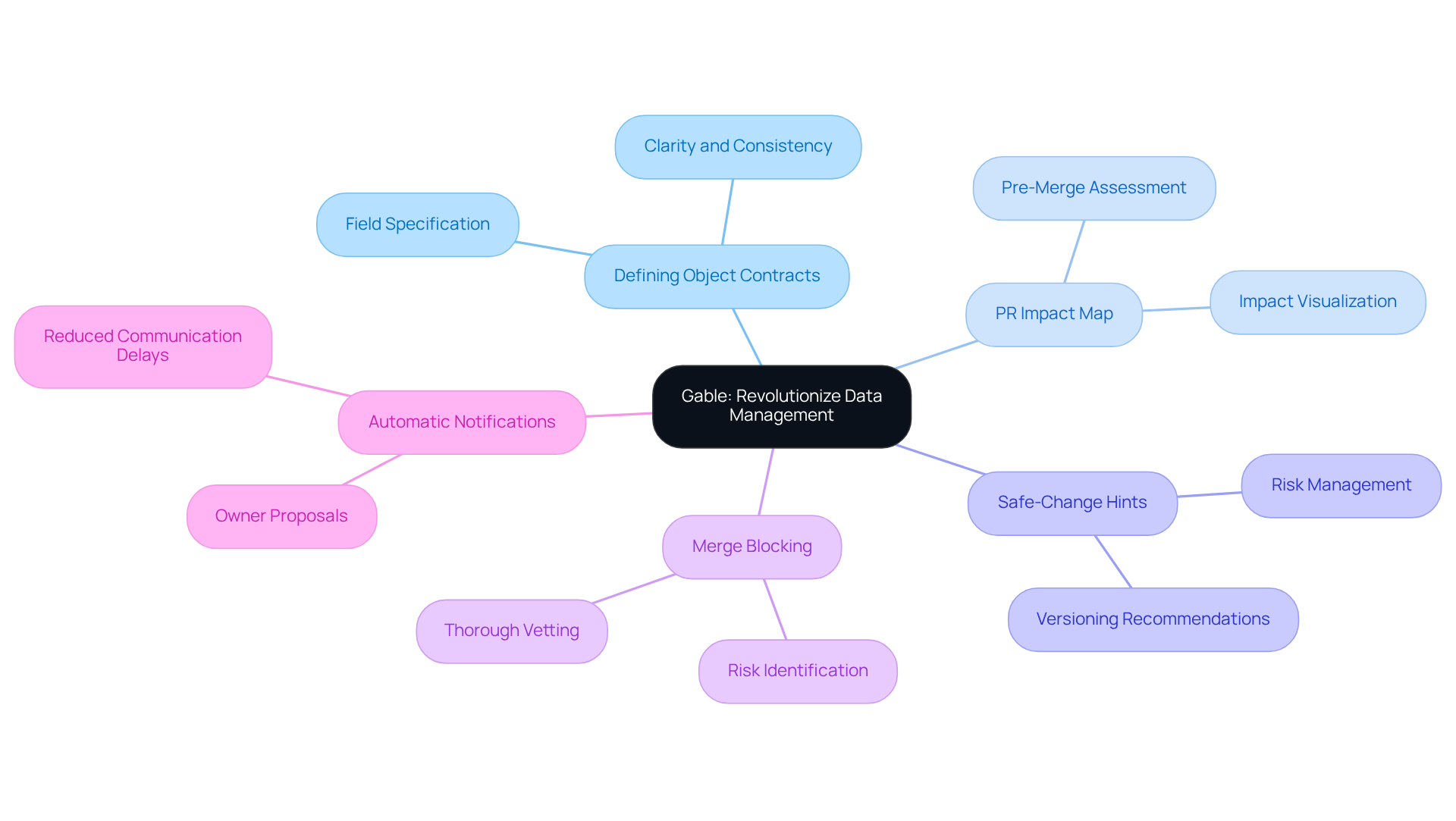 The center represents Gable, and each branch shows a feature that contributes to better data management. Explore each feature to understand how it helps teams work more effectively and reduce risks. The center represents Gable, and each branch shows a feature that contributes to better data management. Explore each feature to understand how it helps teams work more effectively and reduce risks.