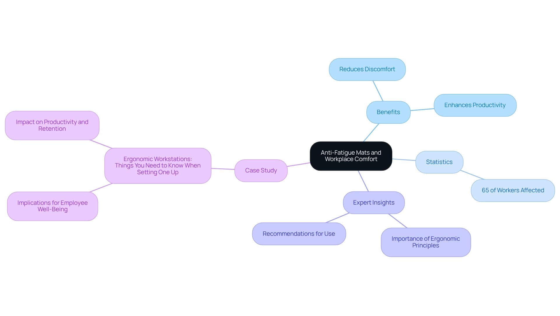 This mindmap shows how anti-fatigue mats help improve comfort and productivity in the workplace. Each branch explores different aspects, like benefits, statistics, expert insights, and relevant case studies.
