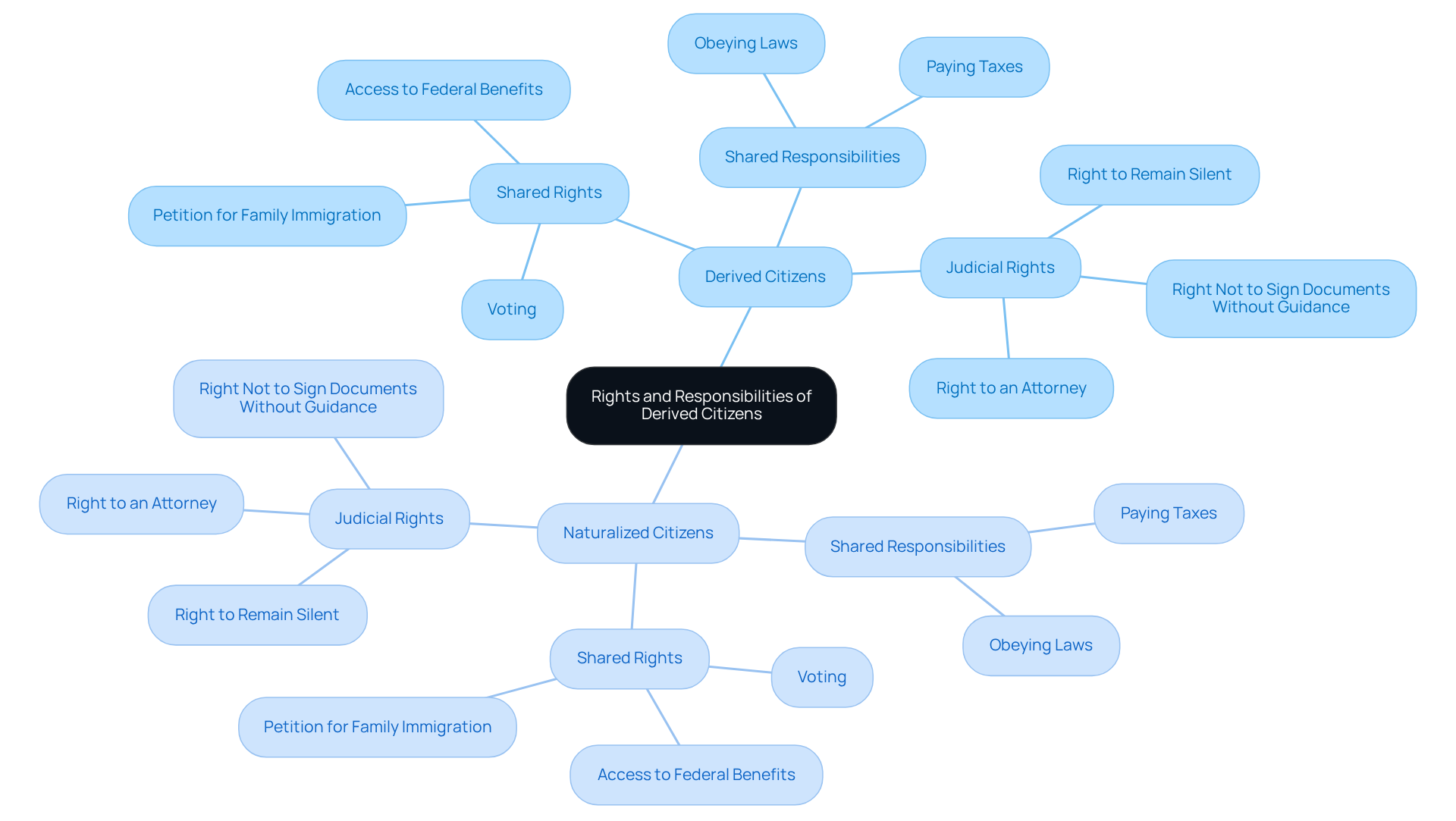 The central node represents the overall topic, while the branches show the specific rights and responsibilities of each type of citizen. The sub-branches highlight important judicial rights, making it easy to understand the distinctions and similarities.
