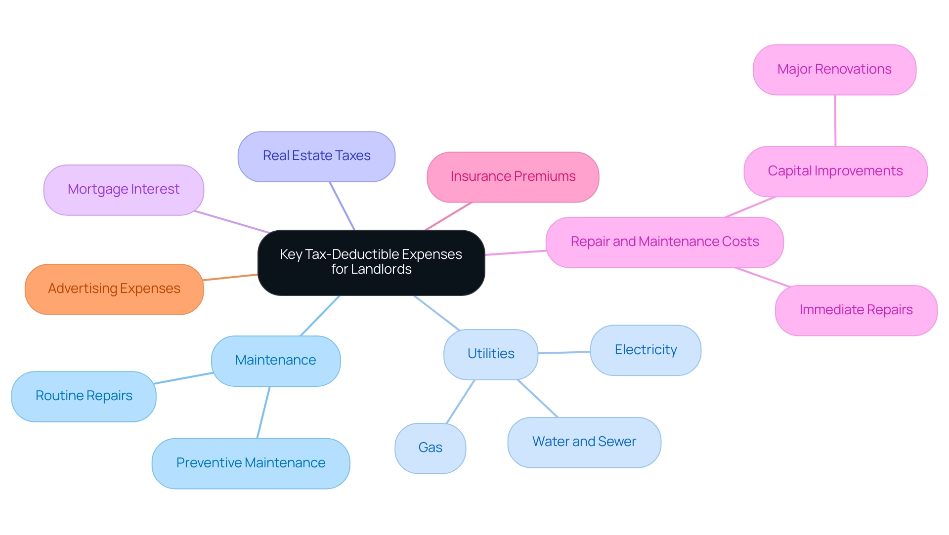 Each branch represents a type of tax-deductible expense that landlords can utilize to improve financial outcomes, with colors indicating different categories of expenses.