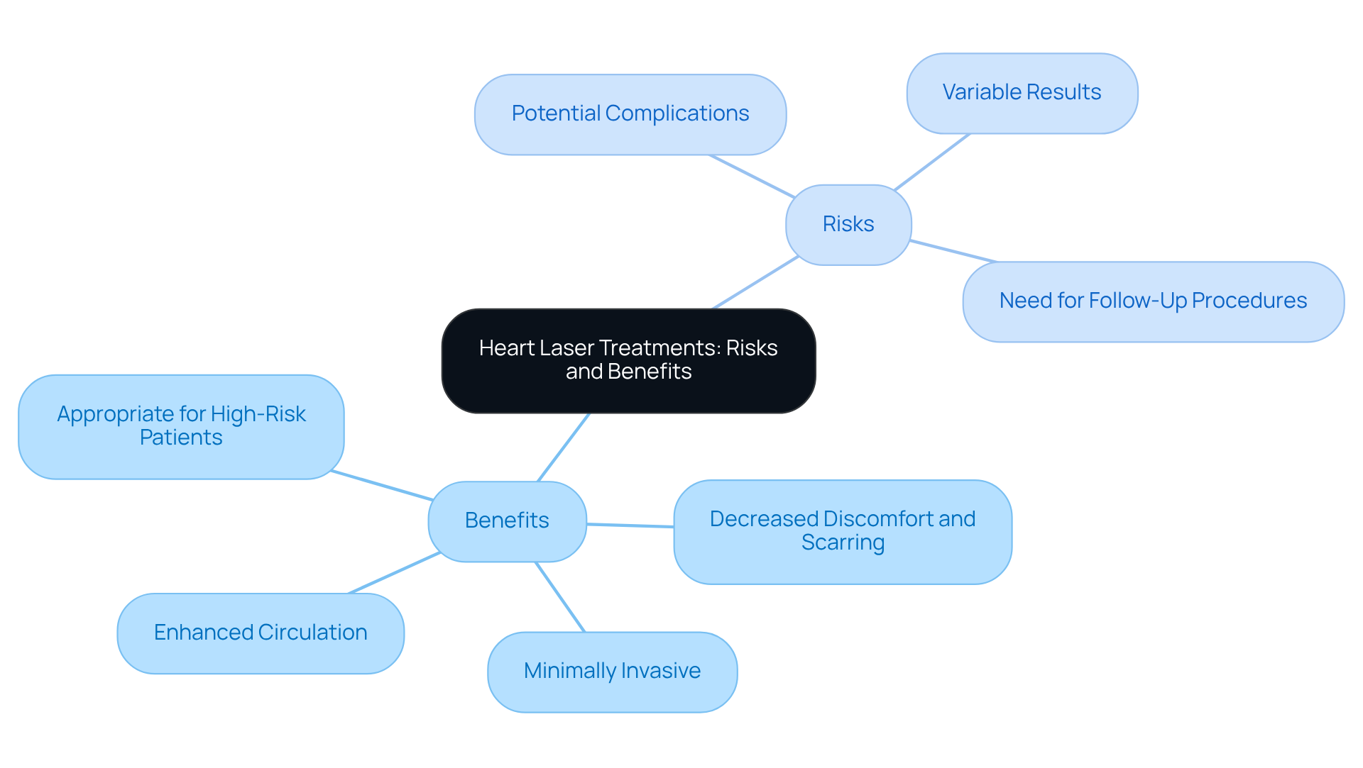 This mindmap helps you visualize the key benefits and risks associated with heart laser treatments. The central idea is surrounded by two main branches: one for benefits, showing how these treatments can improve recovery and quality of life, and another for risks, highlighting potential complications and the need for personalized care. Follow the branches to understand the full picture of what to consider.