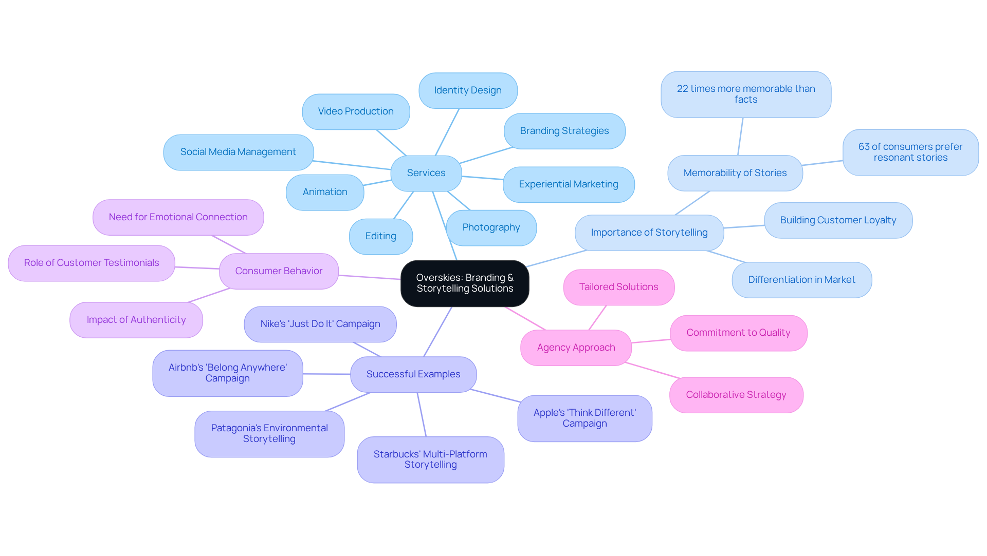 The central node represents Overskies. Each branch explores different aspects of their offerings and their significance in the marketing landscape. Follow the branches to understand how they integrate storytelling into branding for impactful results.