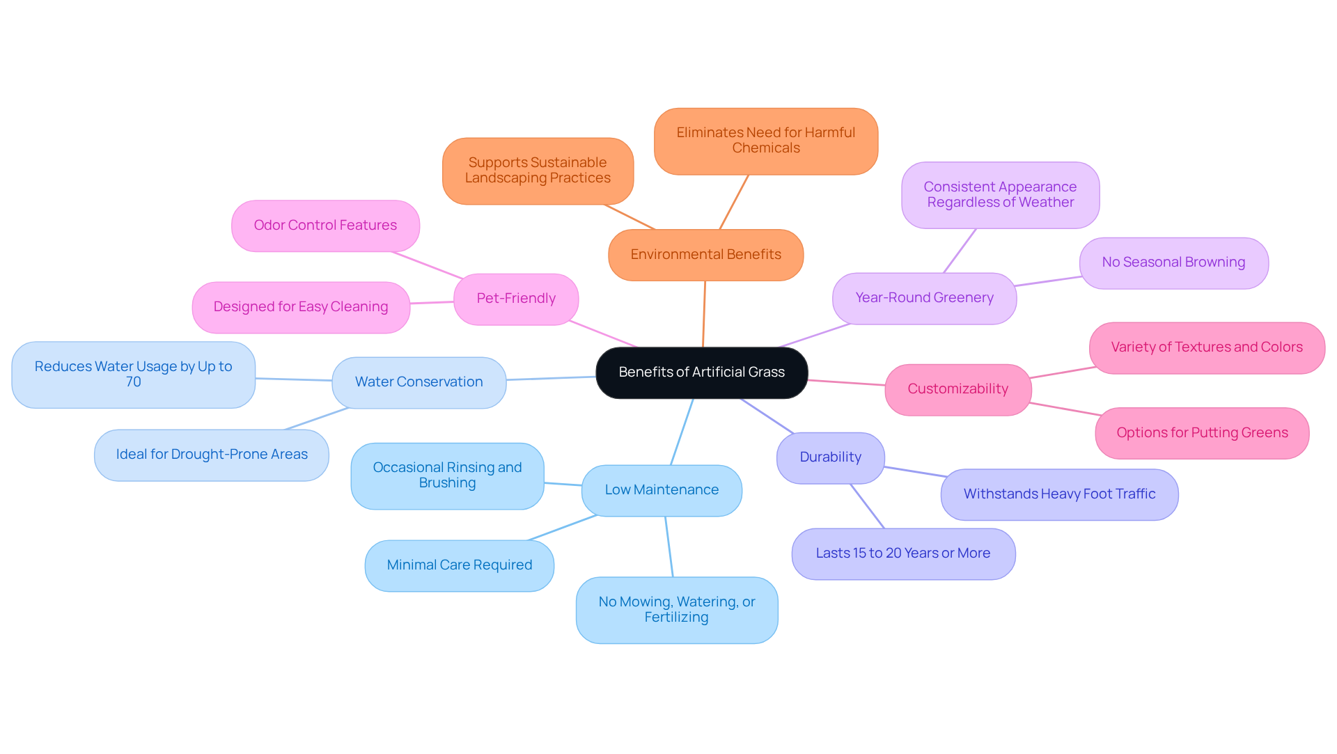 This mindmap shows the various advantages of choosing artificial grass. Each branch represents a specific benefit, and you can follow the lines to see how they connect to the central idea. It's a great way to visualize how synthetic turf can enhance your outdoor space! This mindmap shows the various advantages of choosing artificial grass. Each branch represents a specific benefit, and you can follow the lines to see how they connect to the central idea. It's a great way to visualize how synthetic turf can enhance your outdoor space!