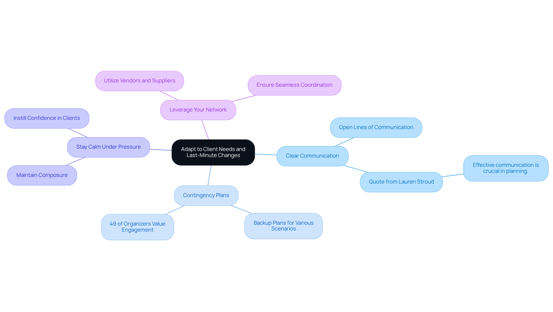 The central node represents the main theme of adaptation in event planning. Each branch shows a specific practice, and the sub-branches provide supporting details or quotes. This layout helps you see how each practice contributes to successful event management.