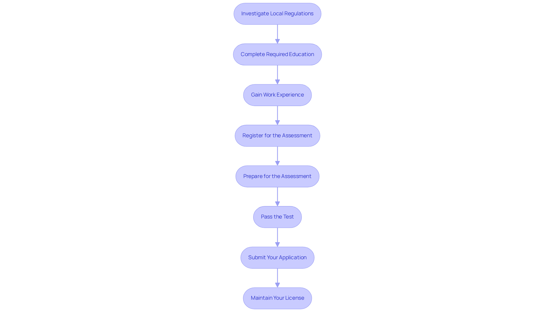 Each box represents a step in the licensing journey. Follow the arrows to see how each step leads to the next, helping you navigate the process smoothly.