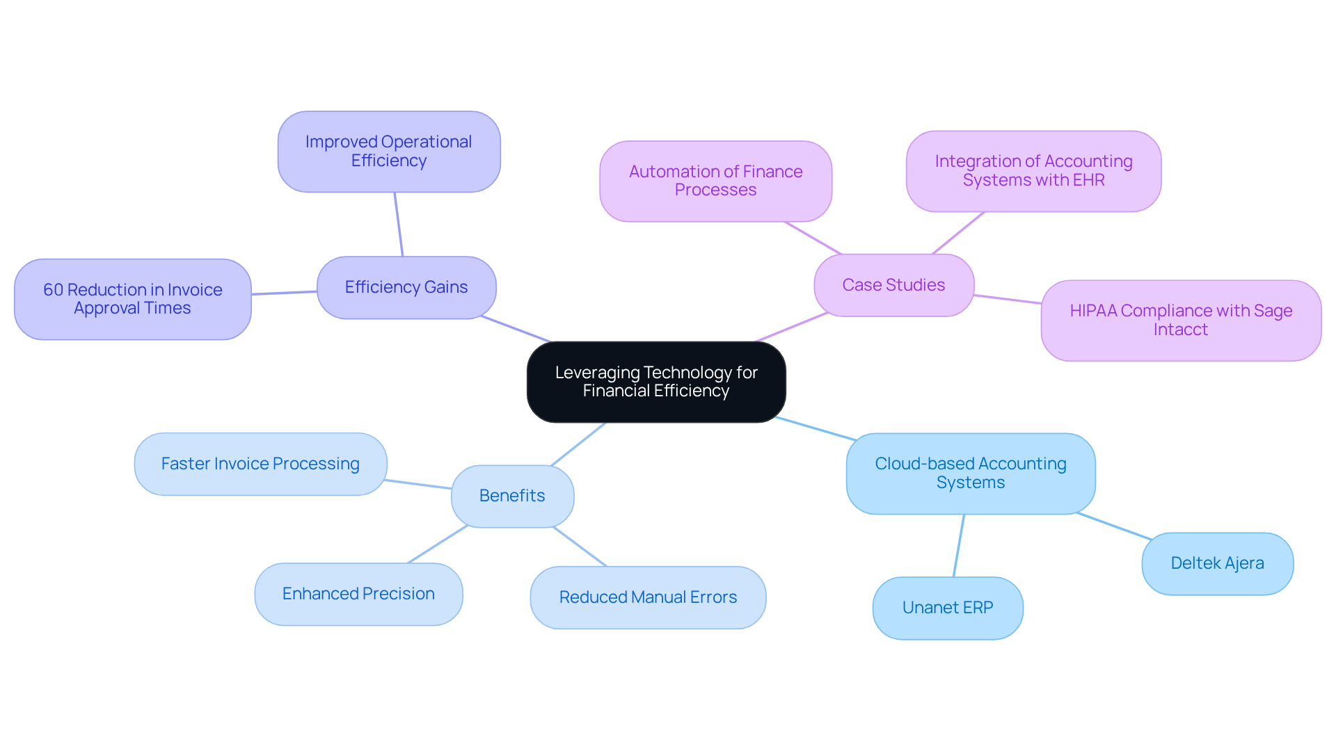 The central node represents the main concept, while the branches show specific solutions and their benefits. Each color-coded branch helps you identify different aspects of how technology can improve financial management. The central node represents the main concept, while the branches show specific solutions and their benefits. Each color-coded branch helps you identify different aspects of how technology can improve financial management.
