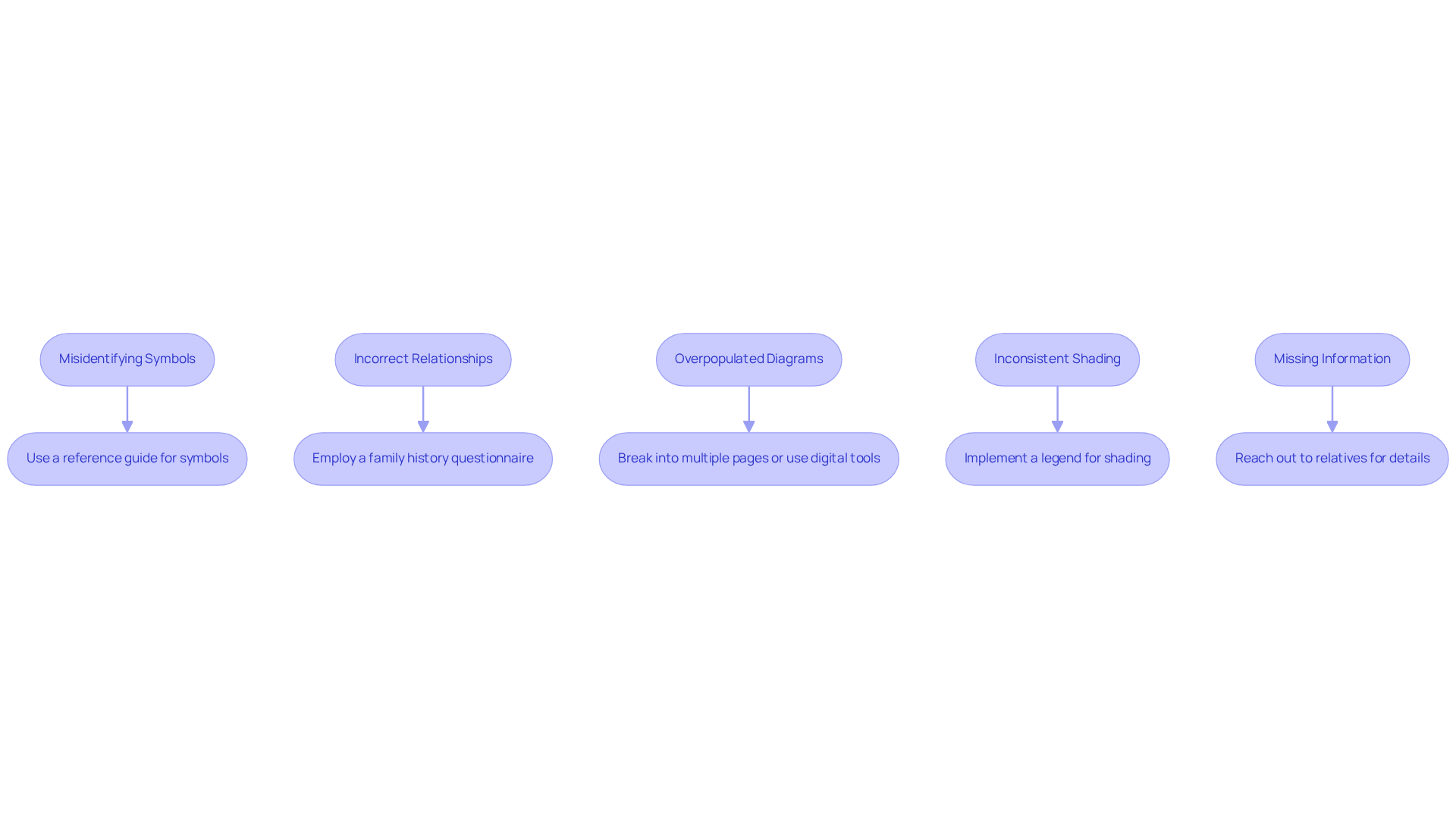 Each box represents a common problem you might face when drawing pedigree charts. Follow the arrows to see the suggested solutions for each issue.