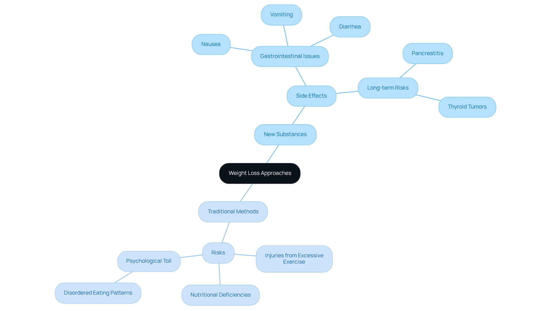 The central node represents weight loss methods, with branches showing the types of approaches and their associated risks. Each color-coded branch helps you quickly identify the category and its specific concerns. The central node represents weight loss methods, with branches showing the types of approaches and their associated risks. Each color-coded branch helps you quickly identify the category and its specific concerns.