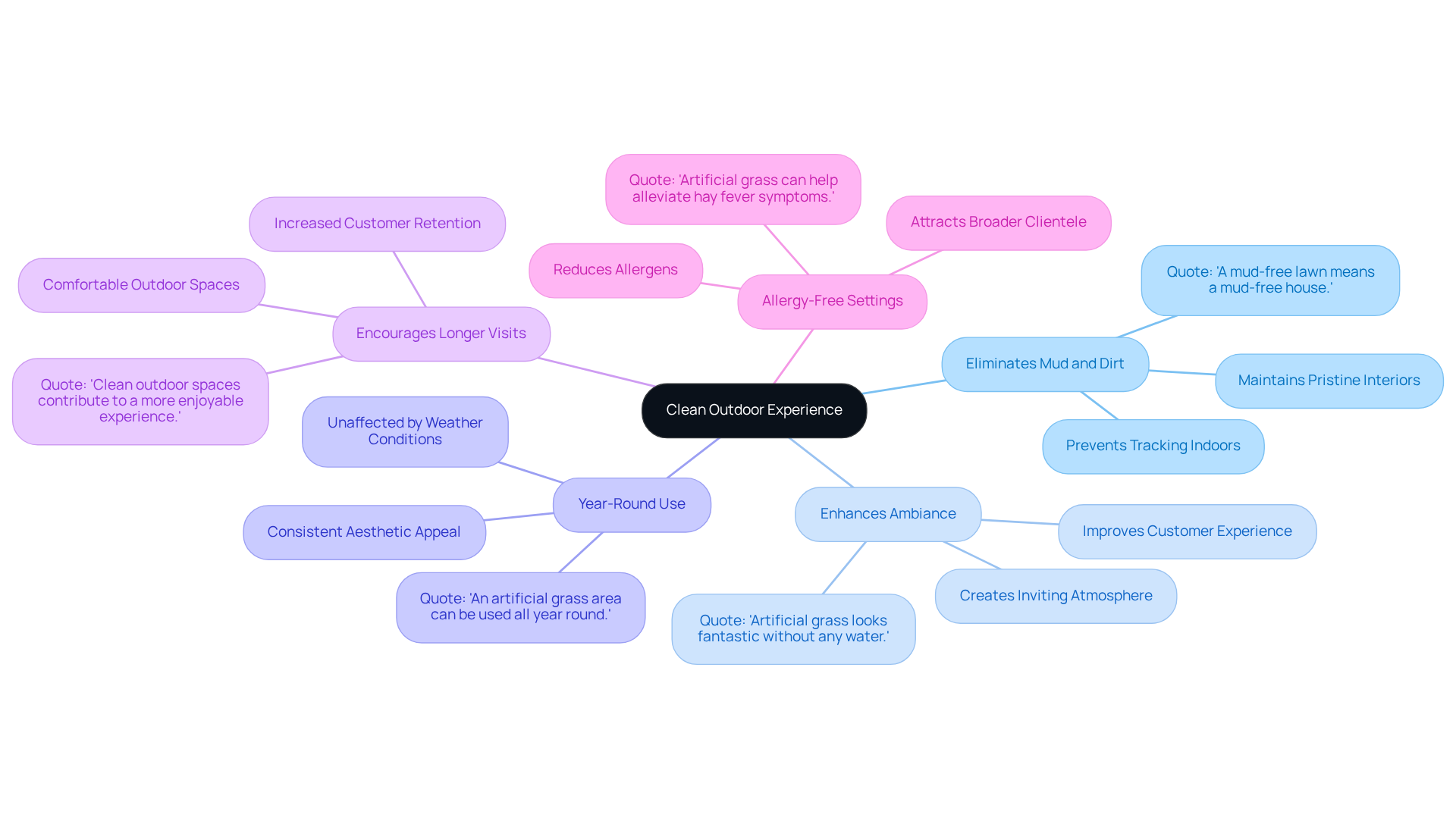 The central idea is about creating a clean outdoor experience. Each branch represents a specific benefit of using artificial grass, showing how it contributes to a better atmosphere for patrons.