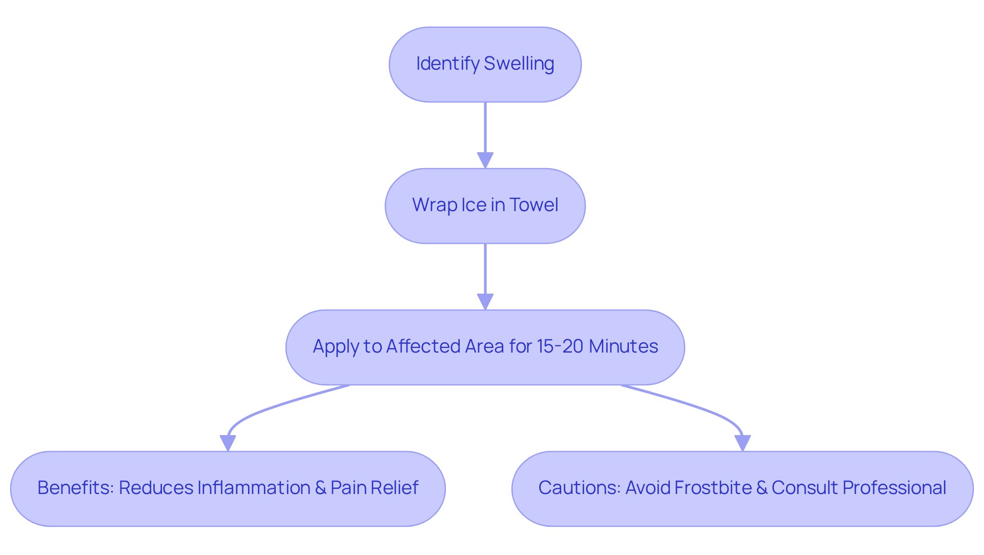 This flowchart guides you through the process of using cold compresses for swollen feet. Start by identifying swelling, then follow the steps to wrap and apply the ice, noting the benefits and cautions along the way. This flowchart guides you through the process of using cold compresses for swollen feet. Start by identifying swelling, then follow the steps to wrap and apply the ice, noting the benefits and cautions along the way.