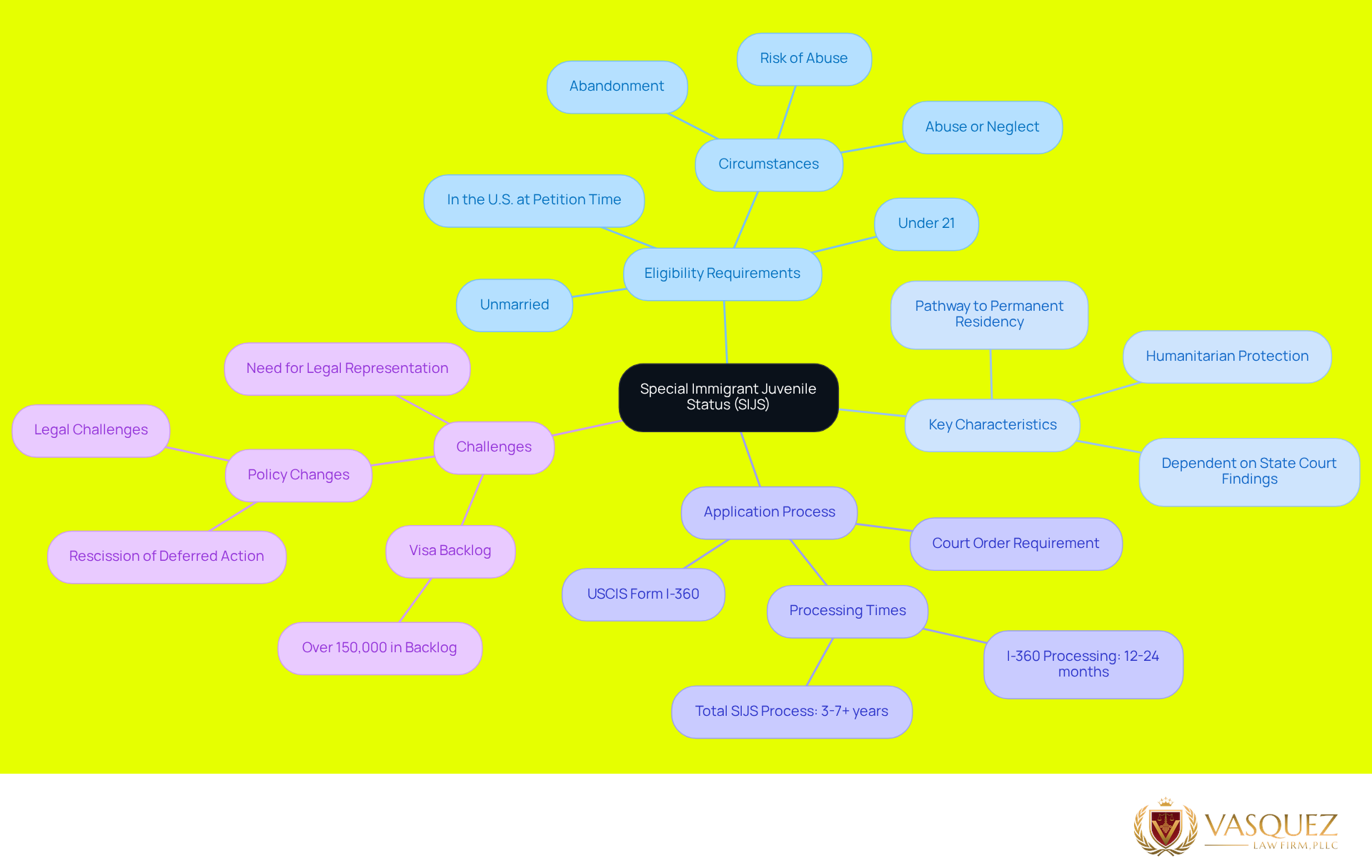 This mindmap starts with SIJS at the center, branching out to show the main eligibility requirements and characteristics. Each branch represents a key aspect of SIJS, helping you understand what is needed to qualify and the process involved. This mindmap starts with SIJS at the center, branching out to show the main eligibility requirements and characteristics. Each branch represents a key aspect of SIJS, helping you understand what is needed to qualify and the process involved.