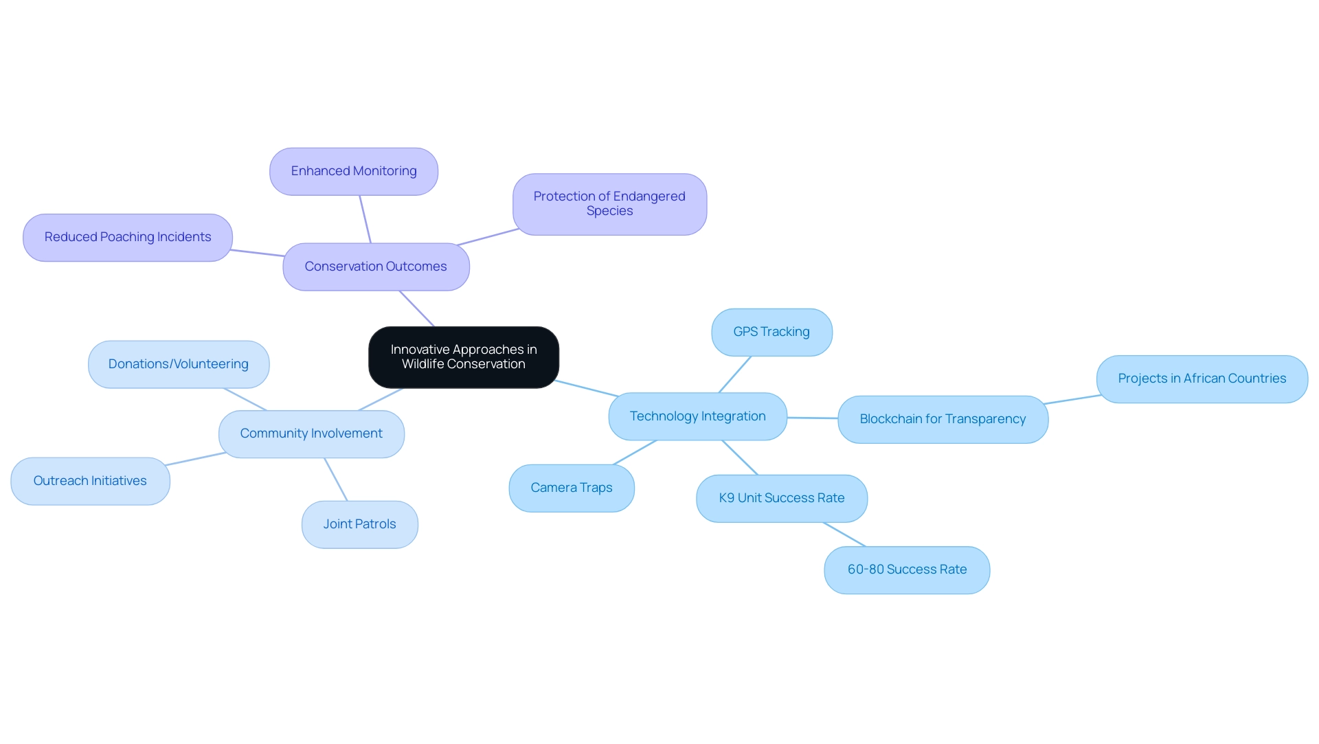 The central node represents the overall theme, with branches showing key areas: Technology Integration, Community Involvement, and Conservation Outcomes.