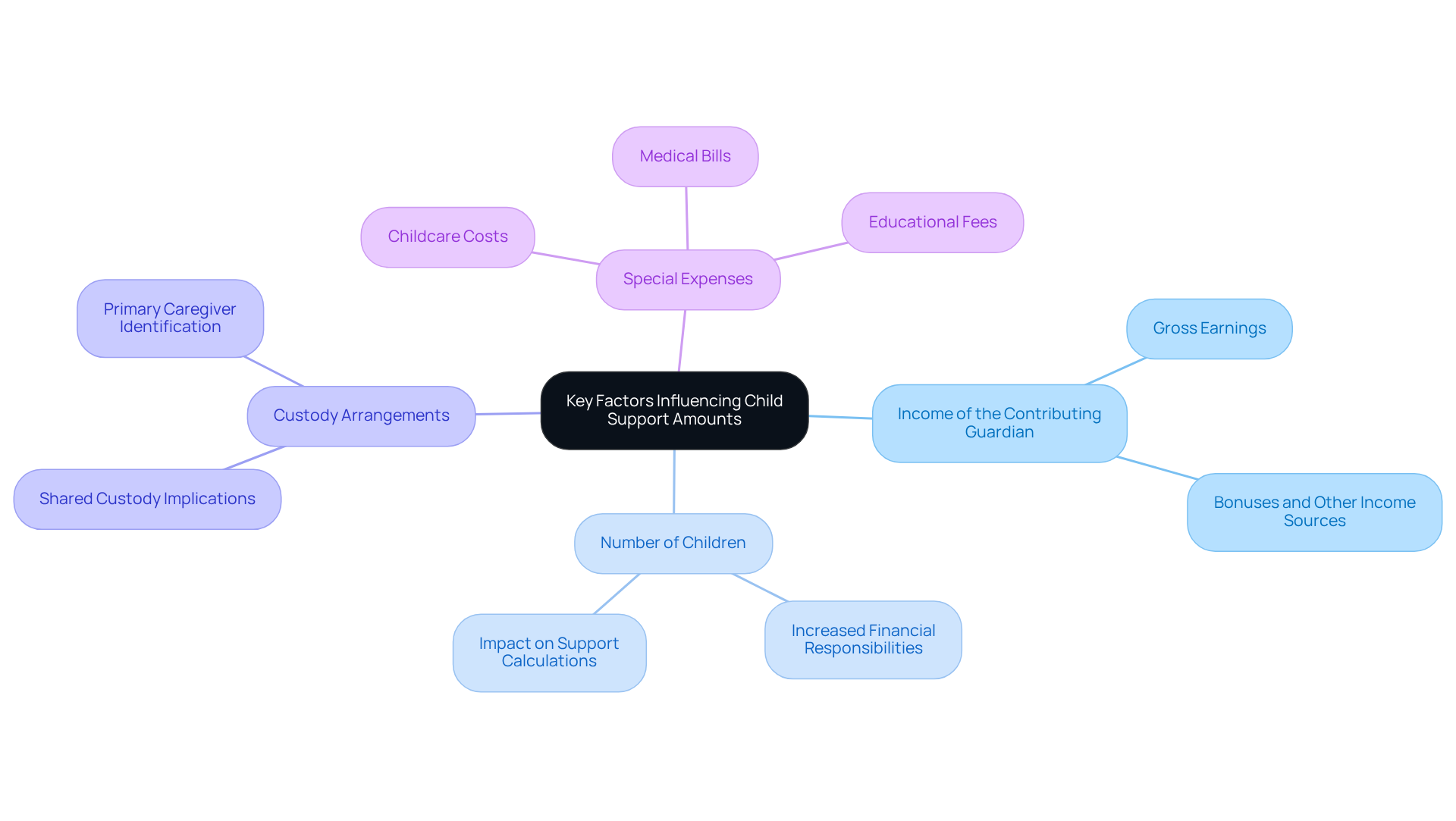 The center node represents the main topic of child support factors. Each branch shows a different factor that influences how much support is needed, with further details available in the sub-branches.