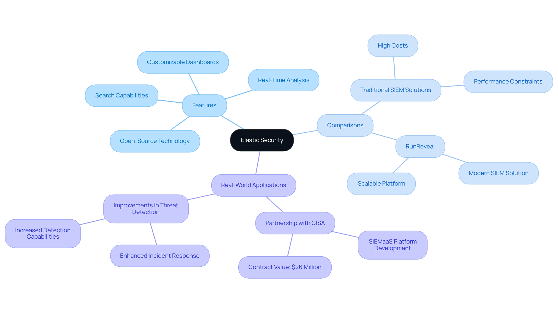 The central node represents Elastic Security, with branches showing its features, how it compares to traditional solutions, and its real-world applications. Each branch helps you understand different aspects of the platform.