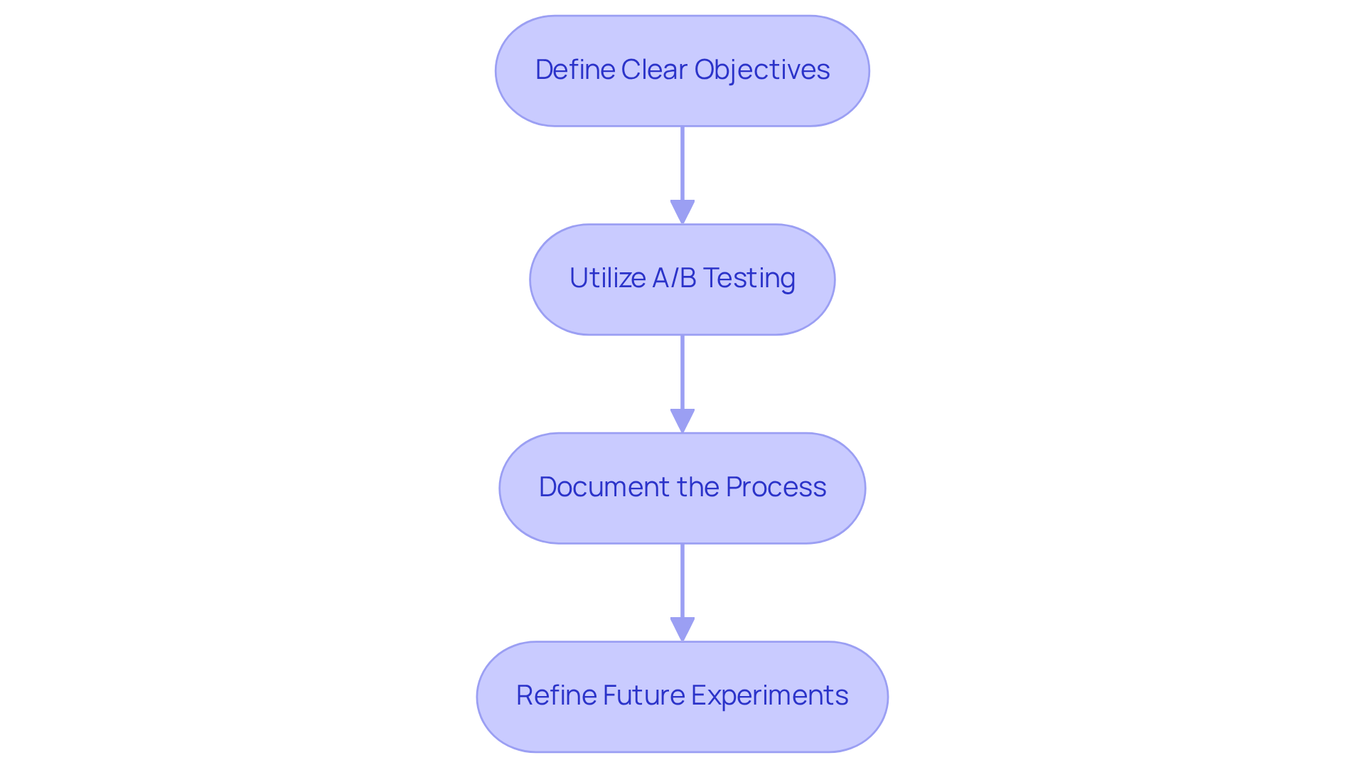 Each box represents a crucial step in the personalization experiment process. Follow the arrows to see how each step leads to the next, ensuring a structured approach to improving your marketing strategies.