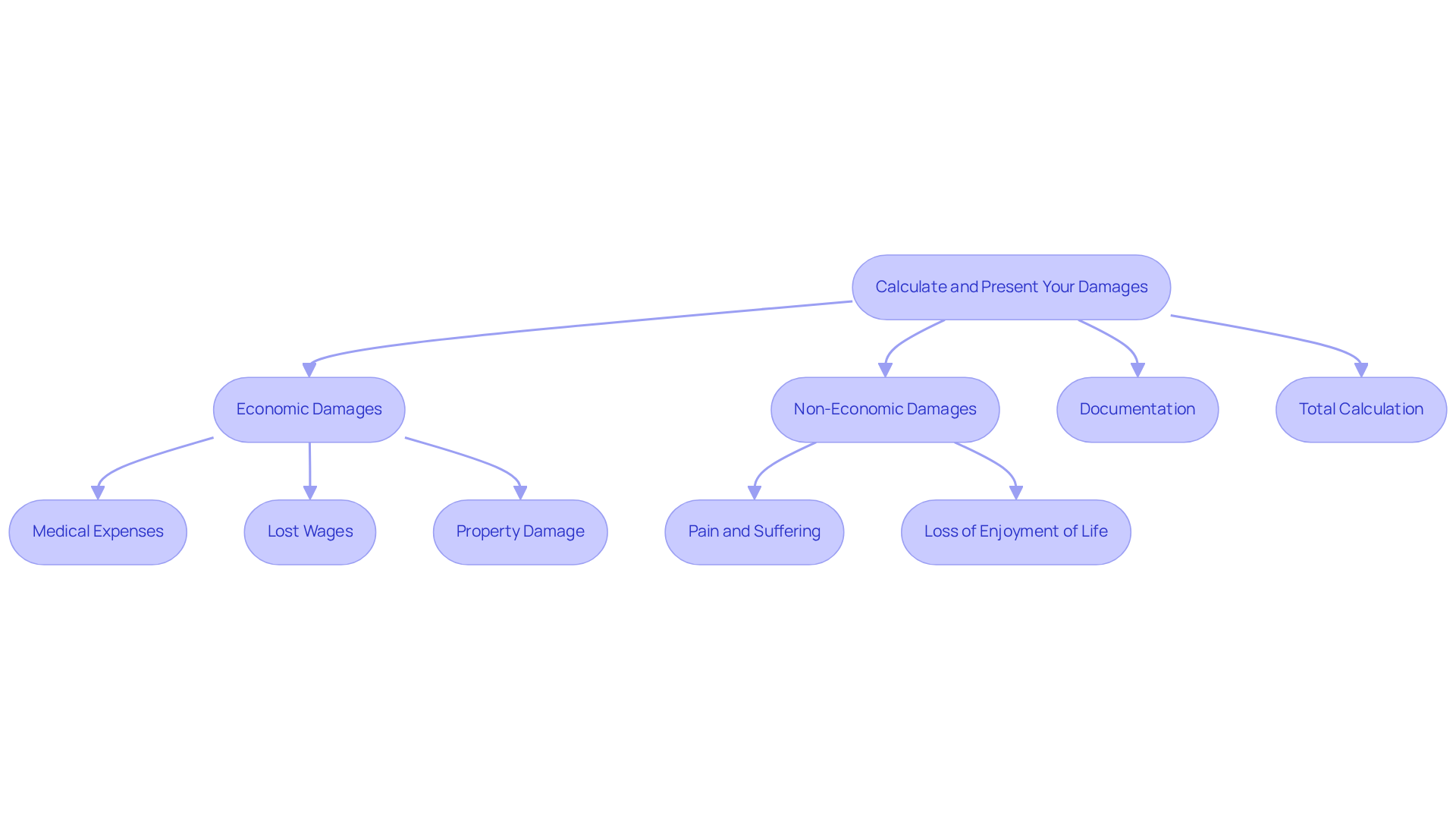This flowchart guides you through the process of calculating and presenting your damages after an accident. Start at the top with the main goal, then follow the arrows to see the different types of damages you need to consider, the documentation required, and how to sum it all up for your settlement request. This flowchart guides you through the process of calculating and presenting your damages after an accident. Start at the top with the main goal, then follow the arrows to see the different types of damages you need to consider, the documentation required, and how to sum it all up for your settlement request.