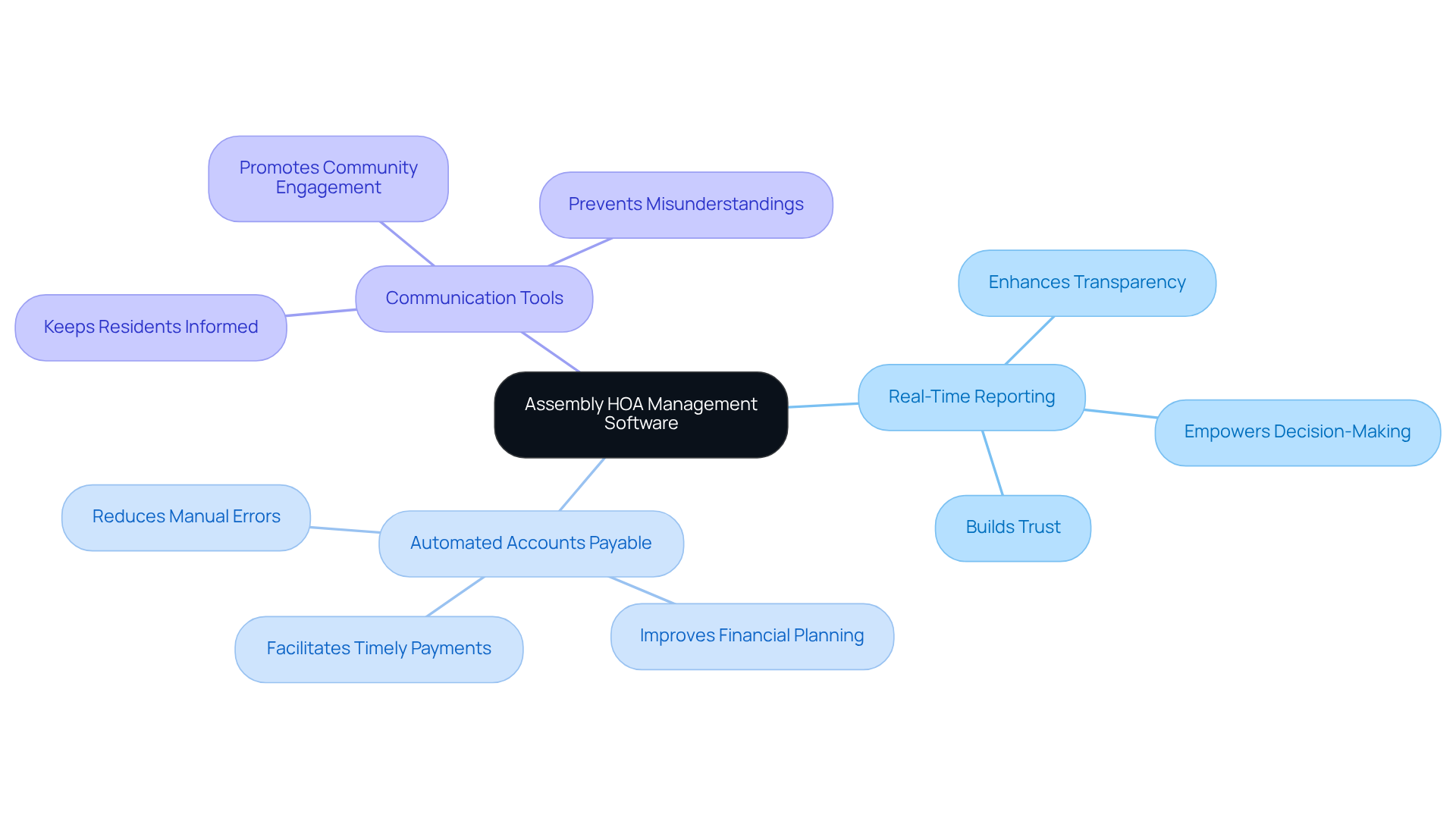 The central node represents the software, while the branches show its features and how they contribute to community empowerment and financial transparency.