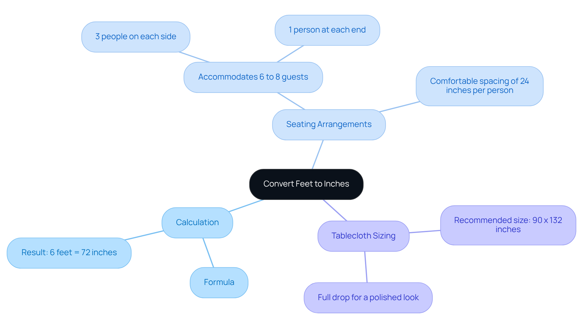 The central node represents the main topic of conversion, while the branches show related aspects like calculations, how many guests can be seated, and recommendations for tablecloth sizes. Follow the branches to explore each topic in detail.