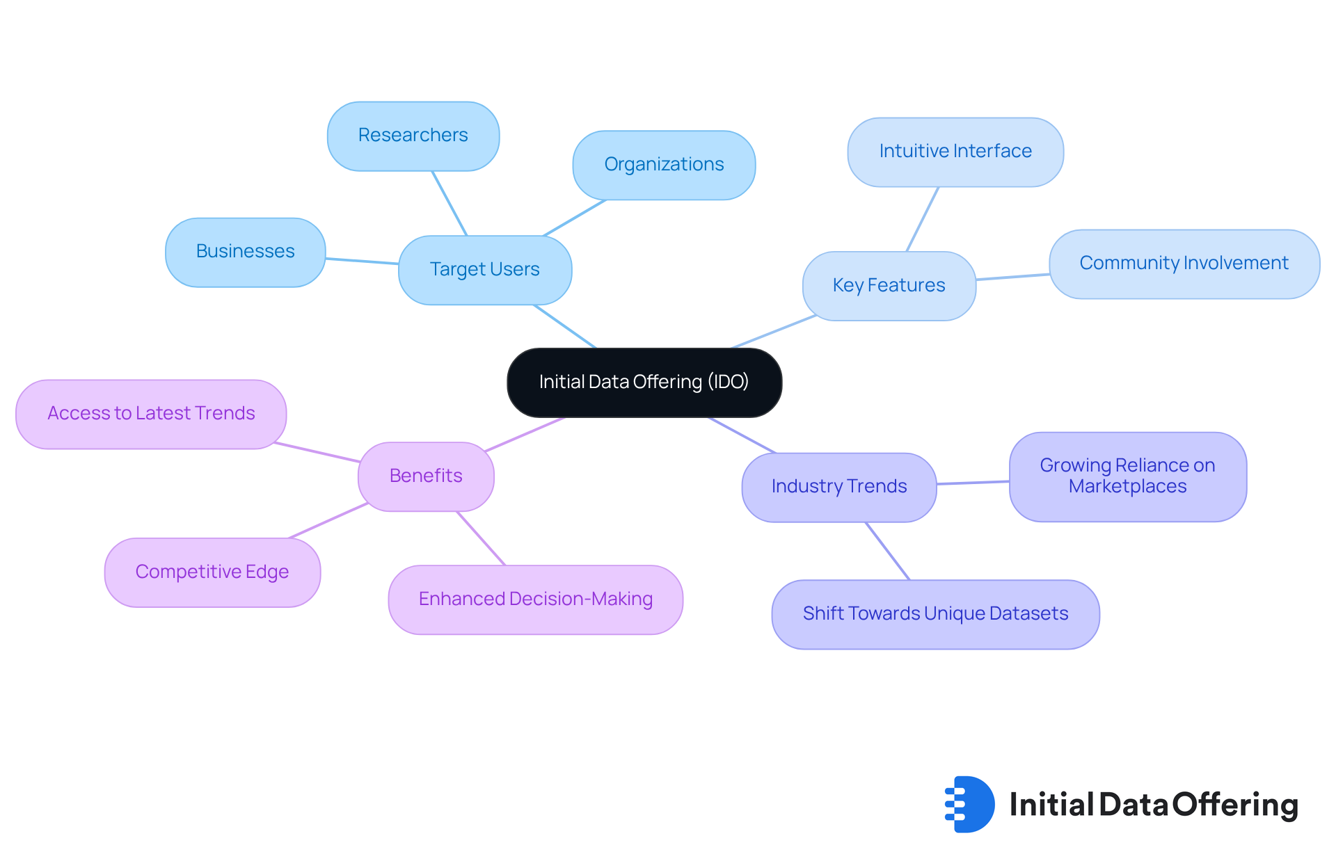This mindmap shows the core idea of the IDO at the center, with branches that represent the important aspects of the platform, such as its features and benefits. Each color-coded branch helps you see how different elements relate to the overall concept. This mindmap shows the core idea of the IDO at the center, with branches that represent the important aspects of the platform, such as its features and benefits. Each color-coded branch helps you see how different elements relate to the overall concept.