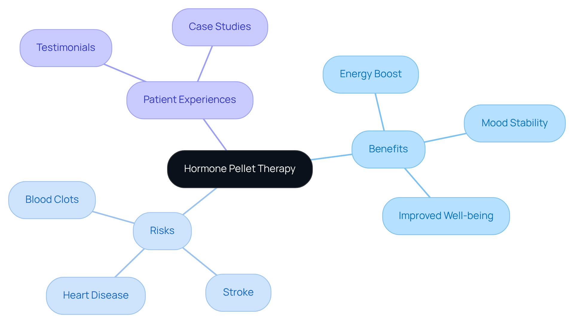 This mindmap starts with the core concept of hormone pellet therapy in the center. From there, explore the positive outcomes people have experienced, the potential risks to be aware of, and real-life stories that illustrate these points.