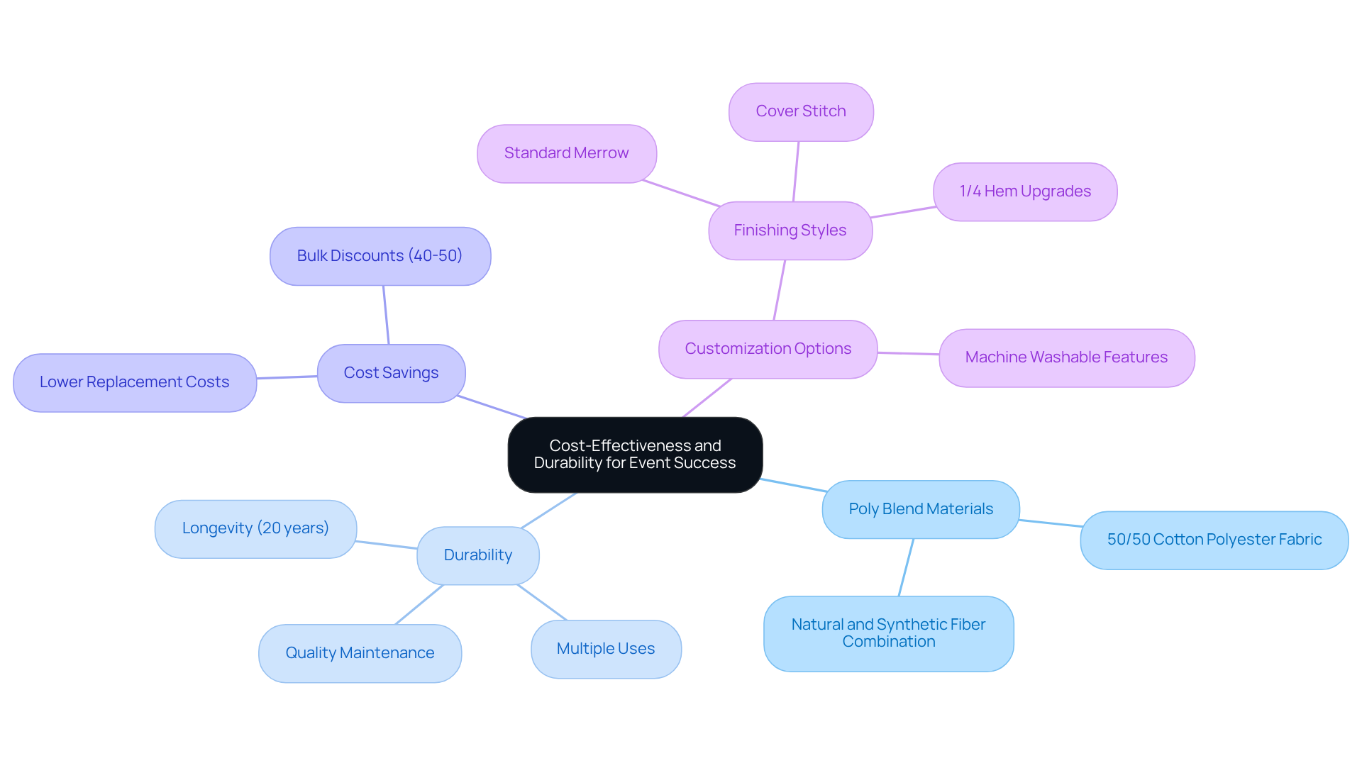 The central idea is about how cost-effectiveness and durability contribute to successful events. Each branch represents a key aspect, showing how they connect and support the main theme.