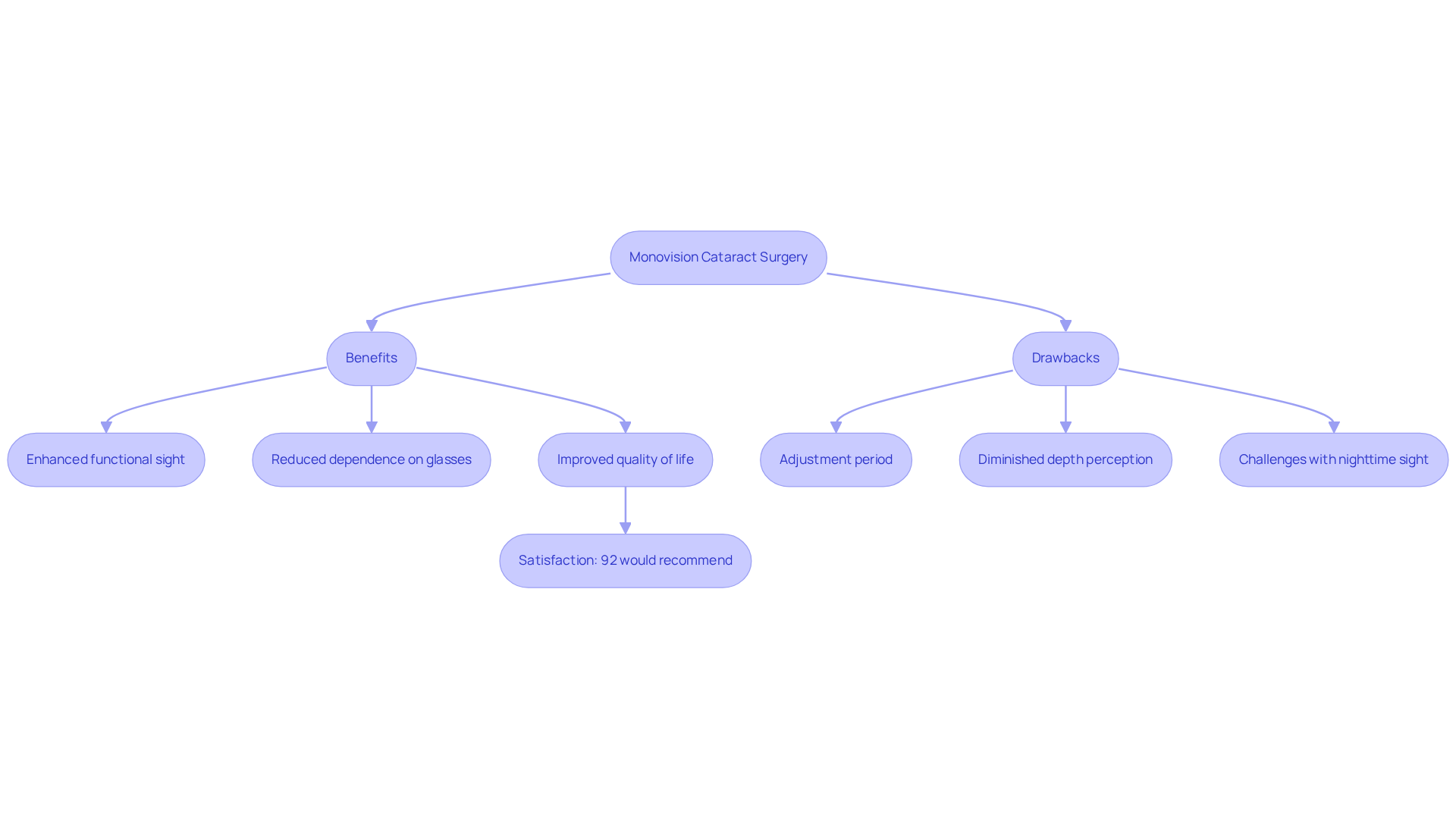 This flowchart helps you understand the key benefits and drawbacks of monovision cataract surgery. Start at the center to see what the surgery is about, then follow the branches to explore the positive aspects and potential challenges. Each box provides a quick insight into what you might gain or need to consider. This flowchart helps you understand the key benefits and drawbacks of monovision cataract surgery. Start at the center to see what the surgery is about, then follow the branches to explore the positive aspects and potential challenges. Each box provides a quick insight into what you might gain or need to consider.