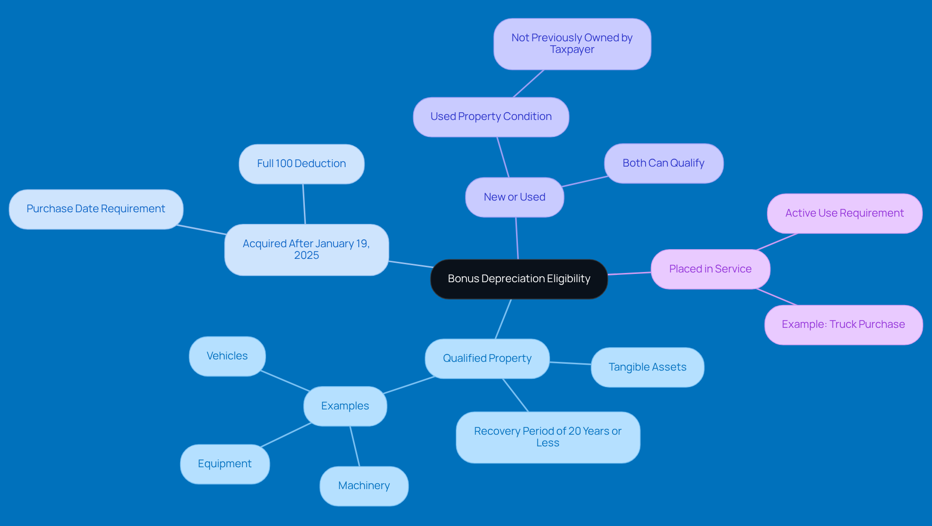 The center shows the main topic of bonus depreciation eligibility, and each branch represents a specific criterion. Follow the branches to see examples and details that help clarify what qualifies.
