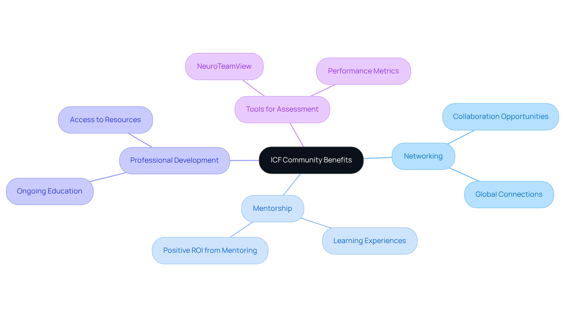 The center represents the ICF community, while each branch illustrates different aspects of how the community supports coaches. Follow the branches to discover how networking, mentorship, and tools contribute to your growth as a professional coach. The center represents the ICF community, while each branch illustrates different aspects of how the community supports coaches. Follow the branches to discover how networking, mentorship, and tools contribute to your growth as a professional coach.