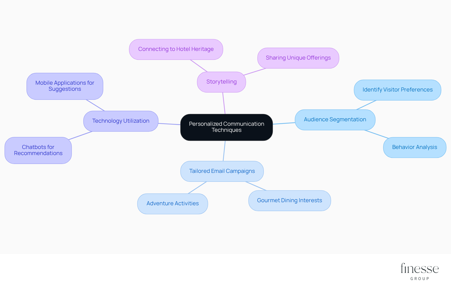 The central node represents the overarching strategy. Branch out to see various methods and tools used to engage clients in a personalized manner — each color-coded category shows a different approach to enhancing visitor interactions.