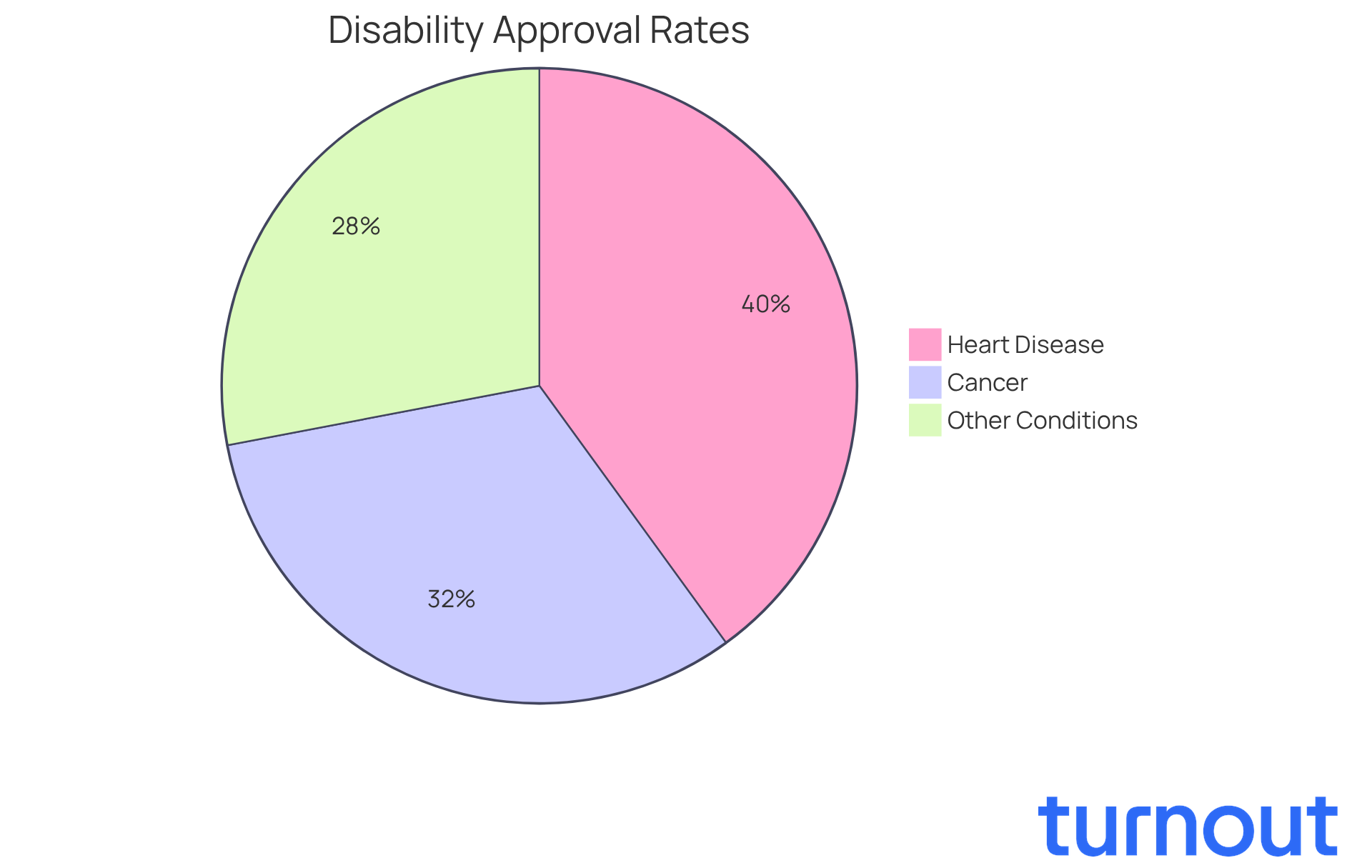 Each slice of the pie shows the approval rate for different medical conditions. A larger slice means a higher chance of approval for that condition, helping you understand which conditions are more likely to lead to disability benefits.