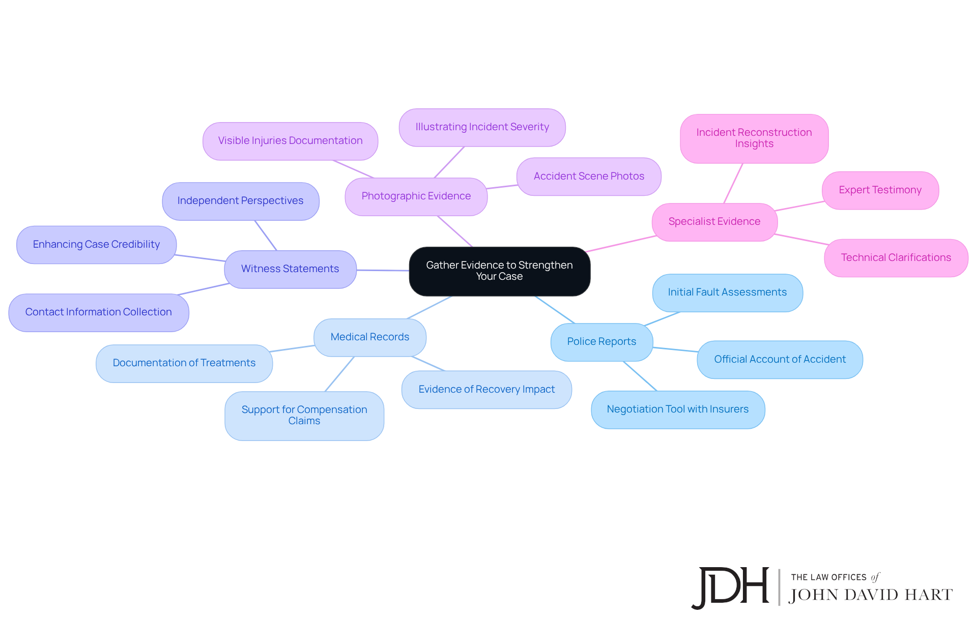 The center represents the main goal of gathering evidence, while the branches show different types of evidence you need. Each type has its own importance in supporting your case, so follow the branches to understand how they all connect. The center represents the main goal of gathering evidence, while the branches show different types of evidence you need. Each type has its own importance in supporting your case, so follow the branches to understand how they all connect.