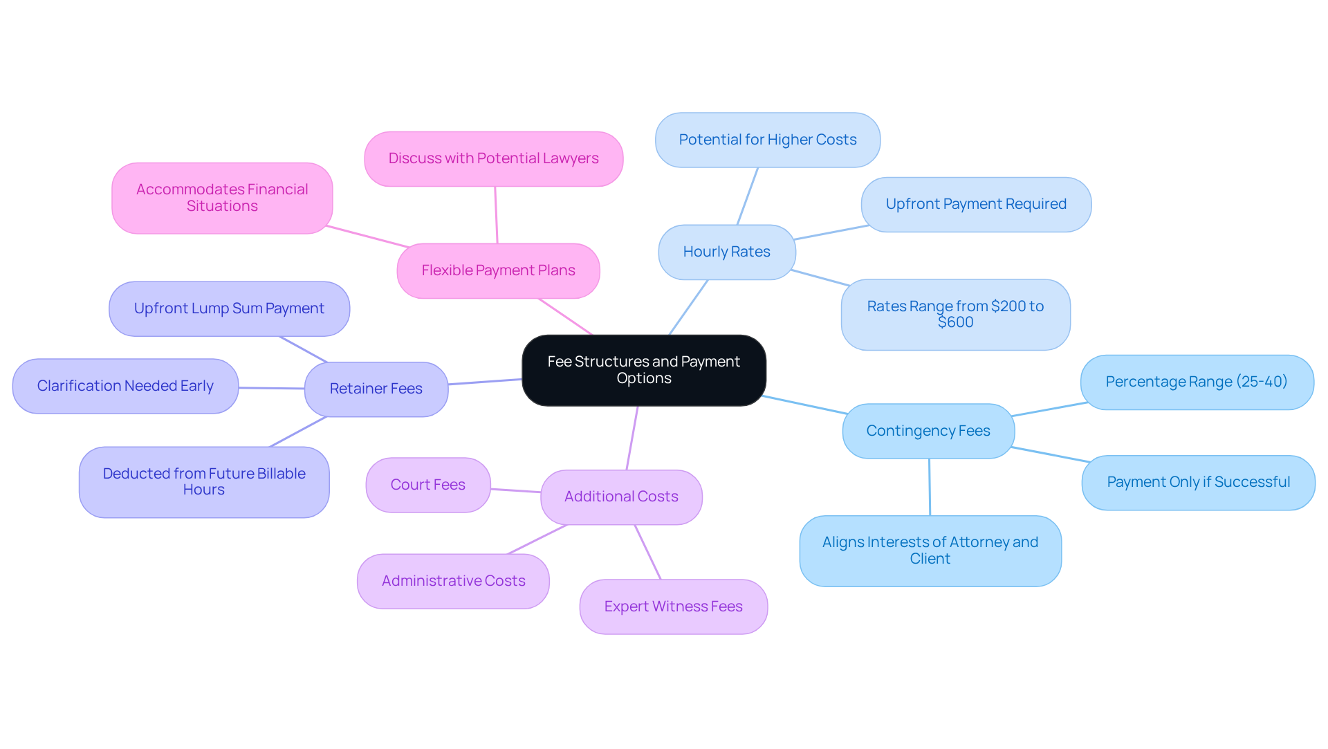 This mindmap helps you navigate the different ways lawyers charge for their services. Each branch represents a payment option, and the sub-branches provide more details about what that option entails. For example, the 'Contingency Fees' branch shows that you only pay if you win, while 'Hourly Rates' might require you to pay upfront. Use this map to understand your choices and plan your budget. This mindmap helps you navigate the different ways lawyers charge for their services. Each branch represents a payment option, and the sub-branches provide more details about what that option entails. For example, the 'Contingency Fees' branch shows that you only pay if you win, while 'Hourly Rates' might require you to pay upfront. Use this map to understand your choices and plan your budget.