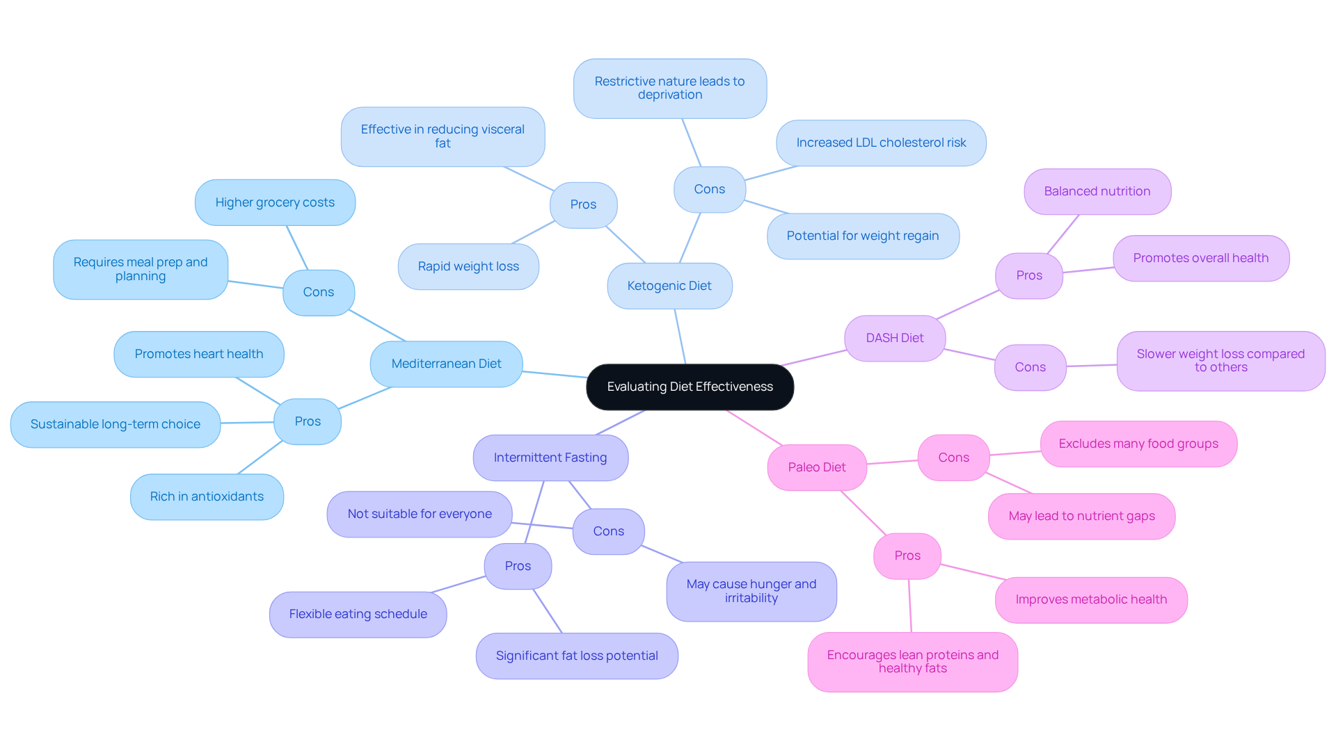 This mindmap helps you explore different diets and their benefits and challenges. Each main branch represents a diet, and the sub-branches show what’s good and what’s not about each one. Use this to find the best diet that fits your lifestyle and health goals!